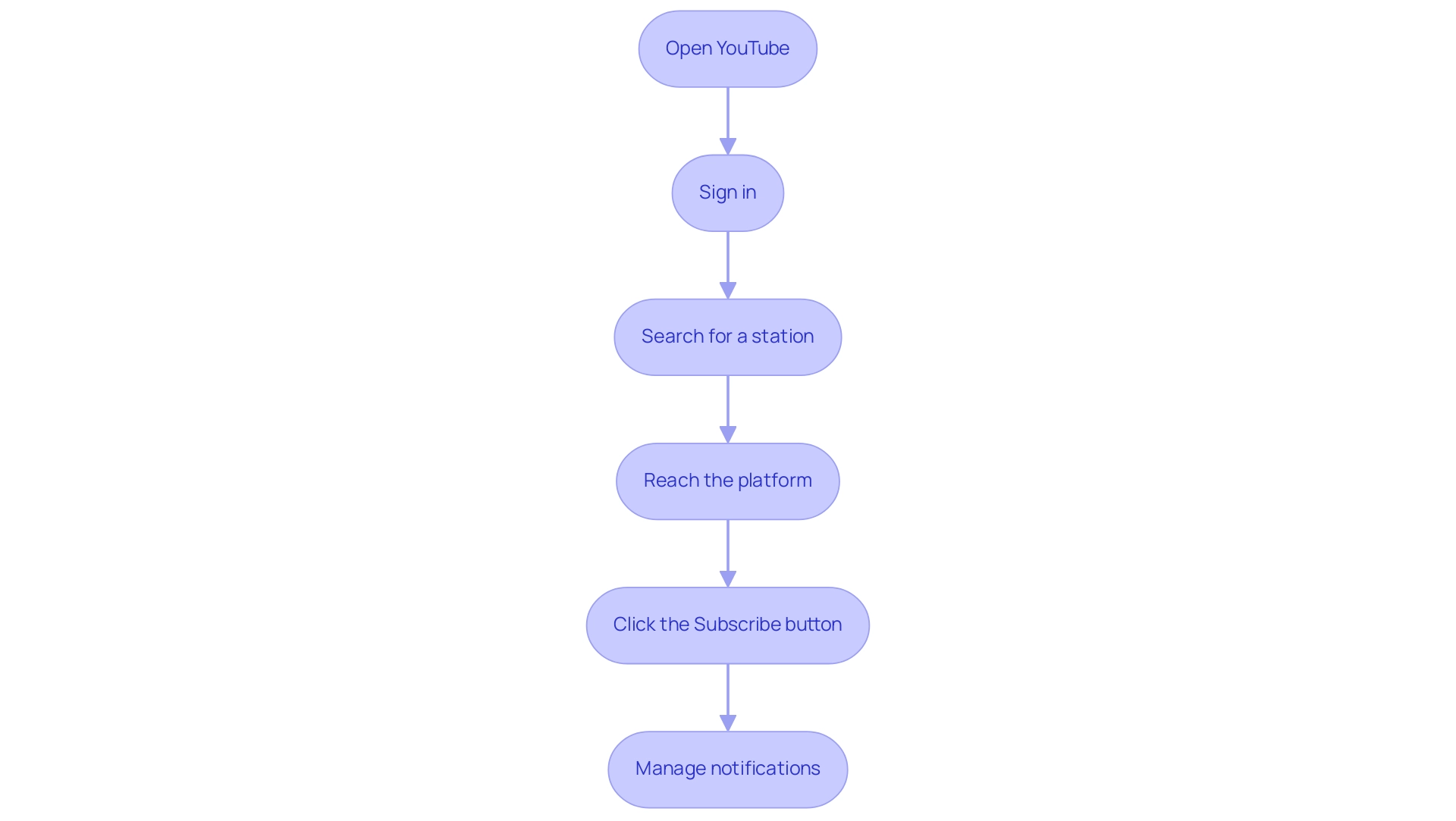 Each box represents a step in the subscription process, with arrows indicating the order of actions to follow.