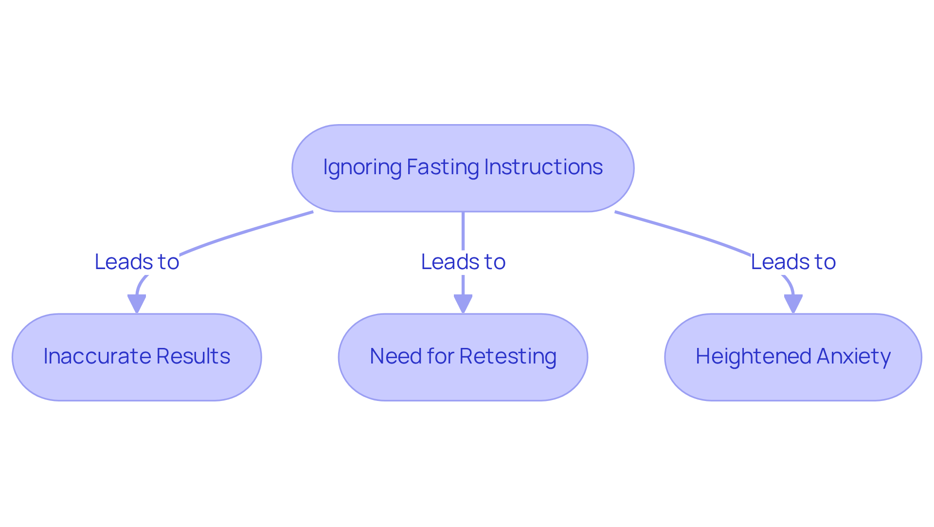 This flowchart shows what happens when fasting instructions are ignored before a calcium score test. Each box represents a consequence, and the arrows indicate how one issue leads to another. This flowchart shows what happens when fasting instructions are ignored before a calcium score test. Each box represents a consequence, and the arrows indicate how one issue leads to another.