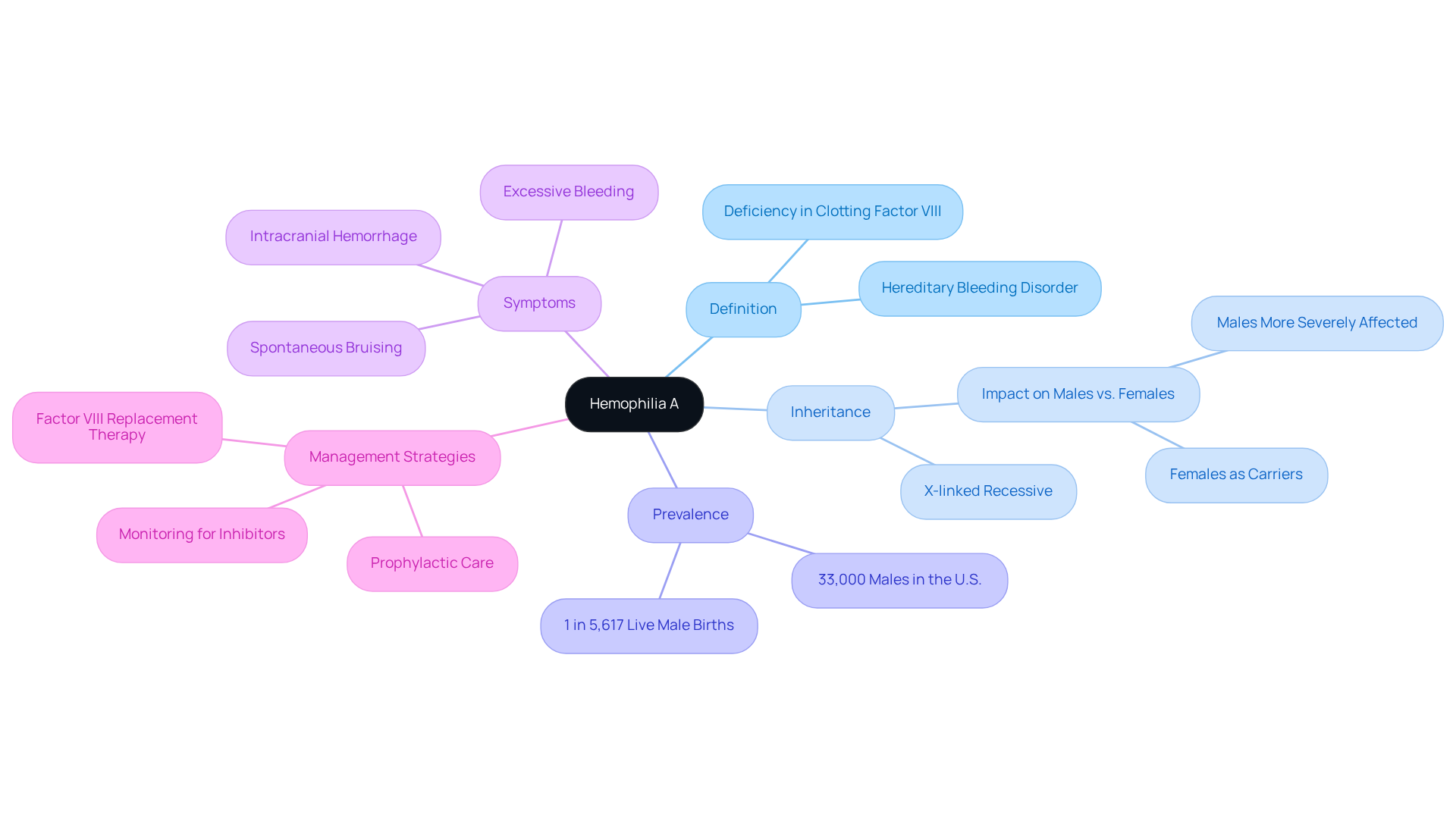 The central node represents Hemophilia A, with branches showing different aspects of the condition. Each branch provides insights into its definition, how it is inherited, how common it is, what symptoms to look for, and how it can be managed.
