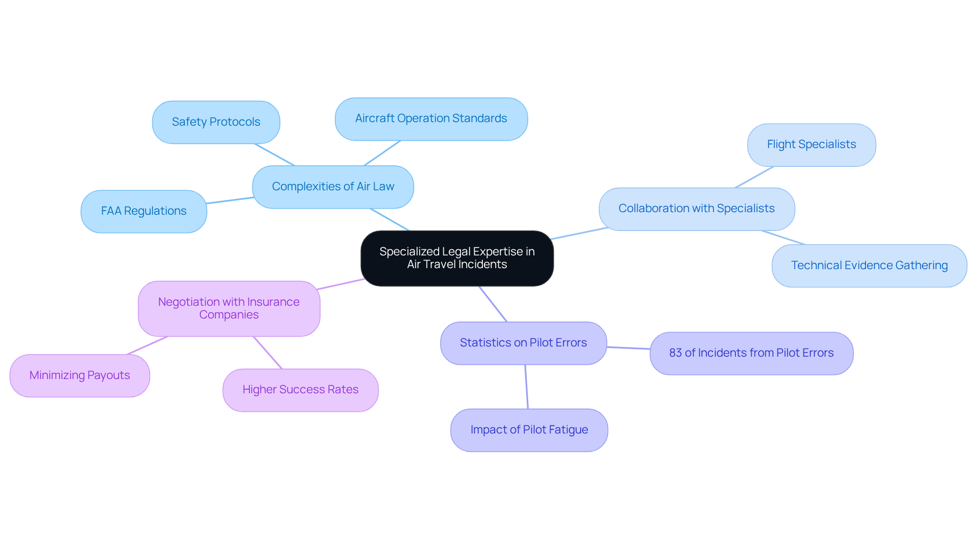 Start at the center with the main idea, then follow the branches to explore different aspects of how specialized legal knowledge helps in air travel incidents. Each branch represents a key area of focus, showing how they connect back to the central theme.