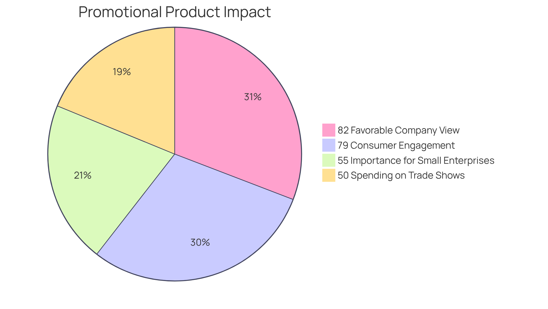 Each slice shows how significant each statistic is in the context of promotional products - the bigger the slice, the more important that statistic is for understanding the impact of promotional items.