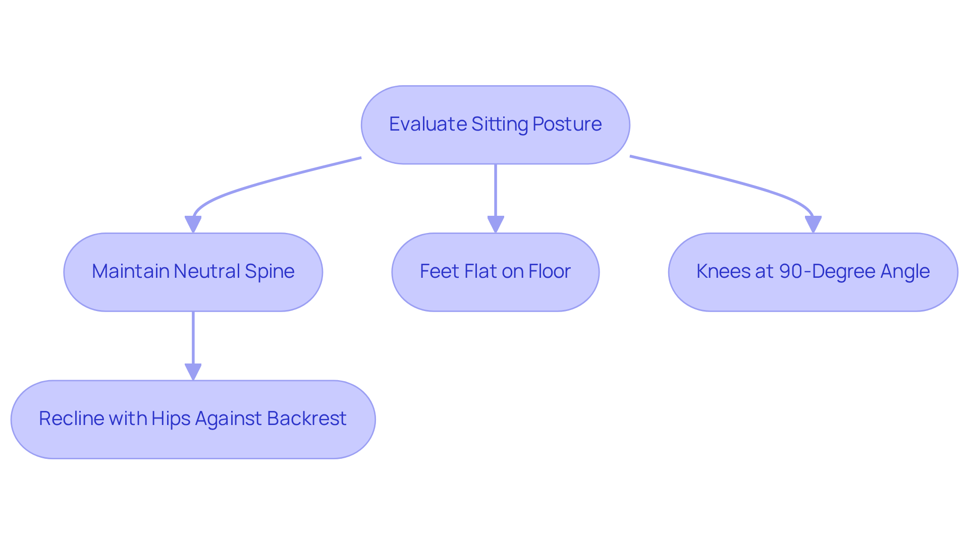 This flowchart guides you through the process of improving your sitting posture. Start by evaluating your current posture, then follow the arrows to see the recommended adjustments that can help reduce discomfort and promote spinal health. This flowchart guides you through the process of improving your sitting posture. Start by evaluating your current posture, then follow the arrows to see the recommended adjustments that can help reduce discomfort and promote spinal health.