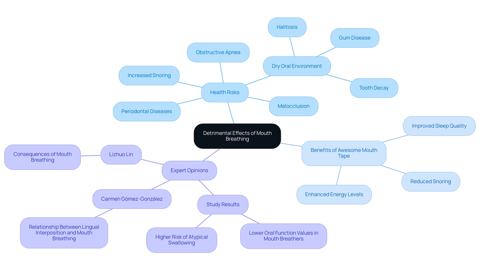 The central node represents the main topic, with branches depicting related health risks, benefits of a solution, and expert insights. Each color represents a different category of information.