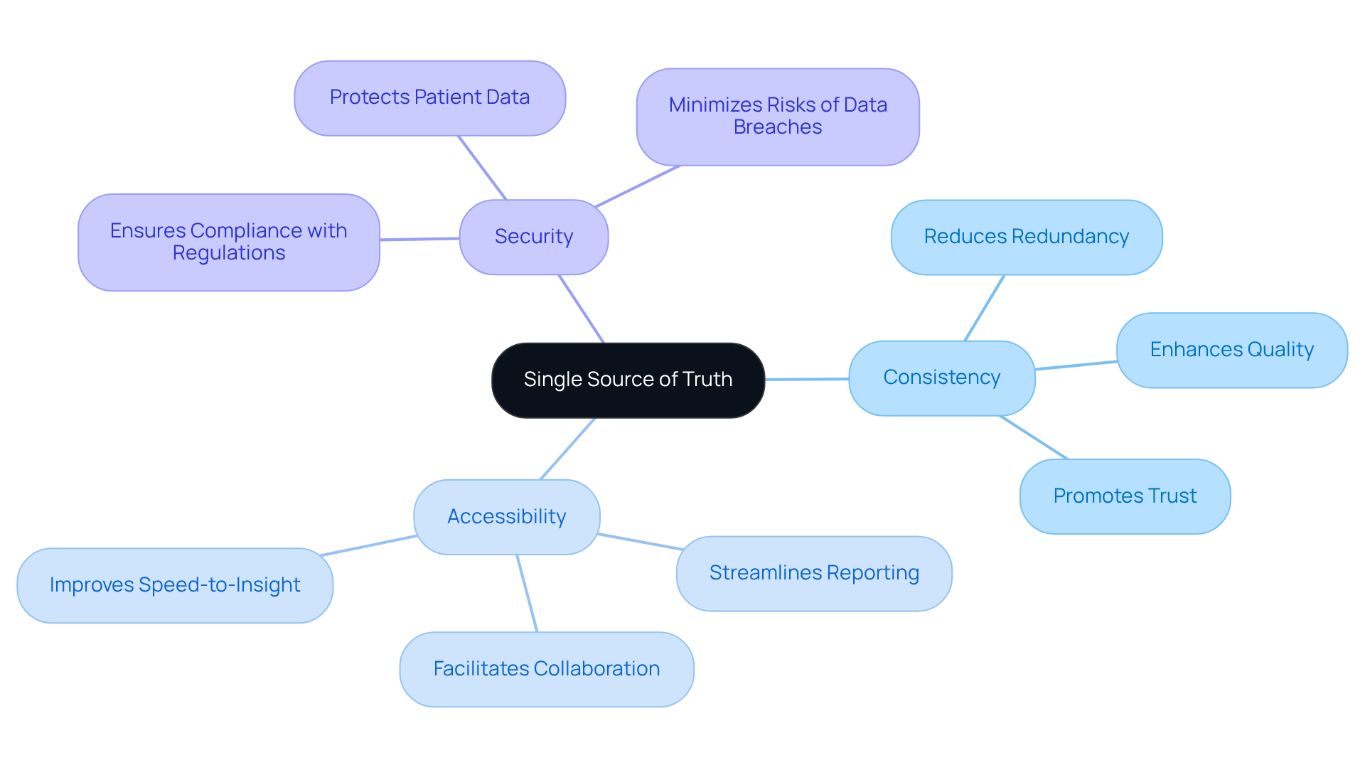 The center represents the main concept, while the branches show the key principles and their associated benefits. Each color-coded branch helps you quickly identify different aspects of the single source of truth.
