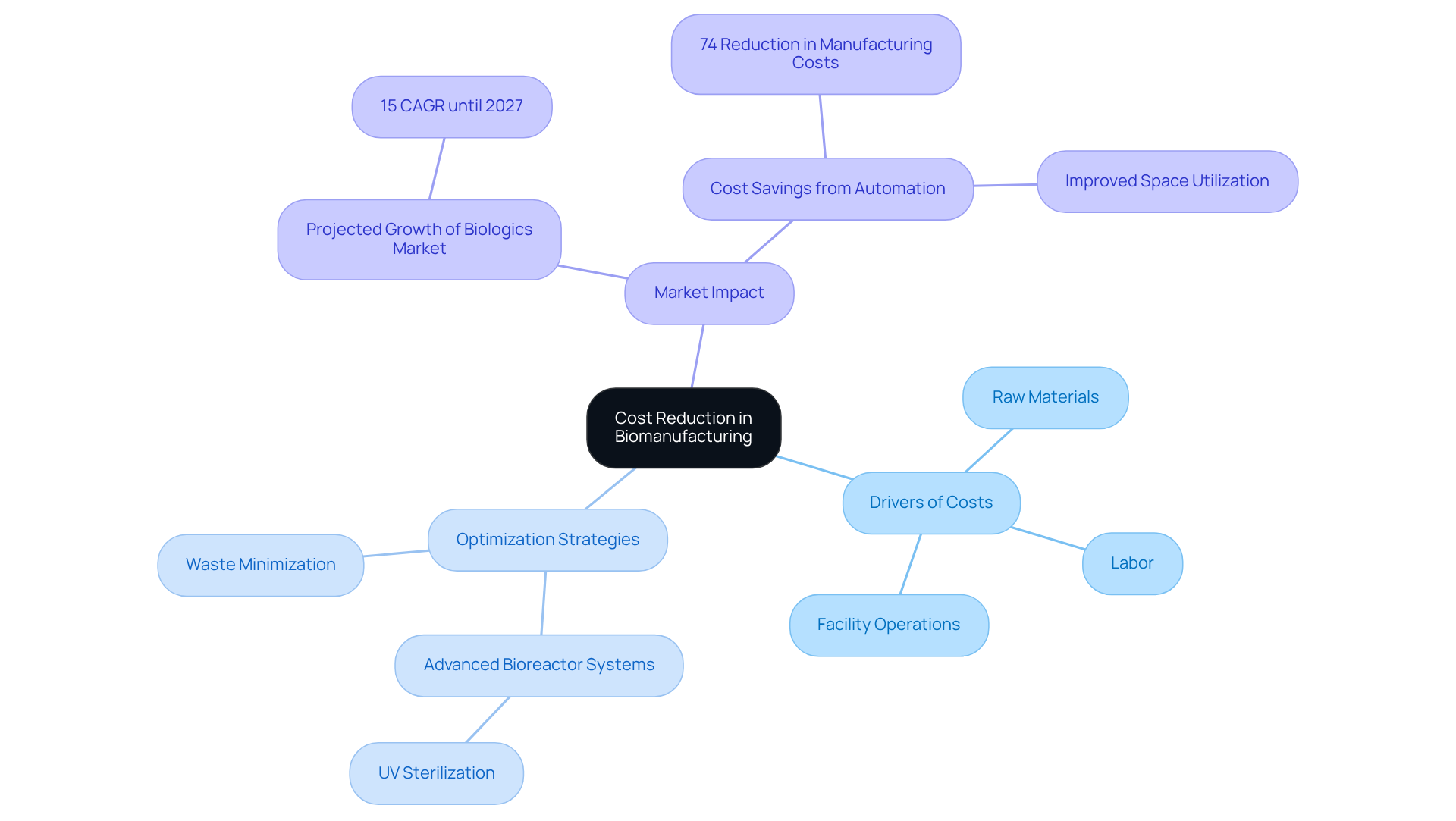 The central node represents the main topic of cost reduction, while the branches show the key drivers of costs and strategies for optimization. Each color-coded branch helps you see how different aspects relate to the overall goal of reducing costs.