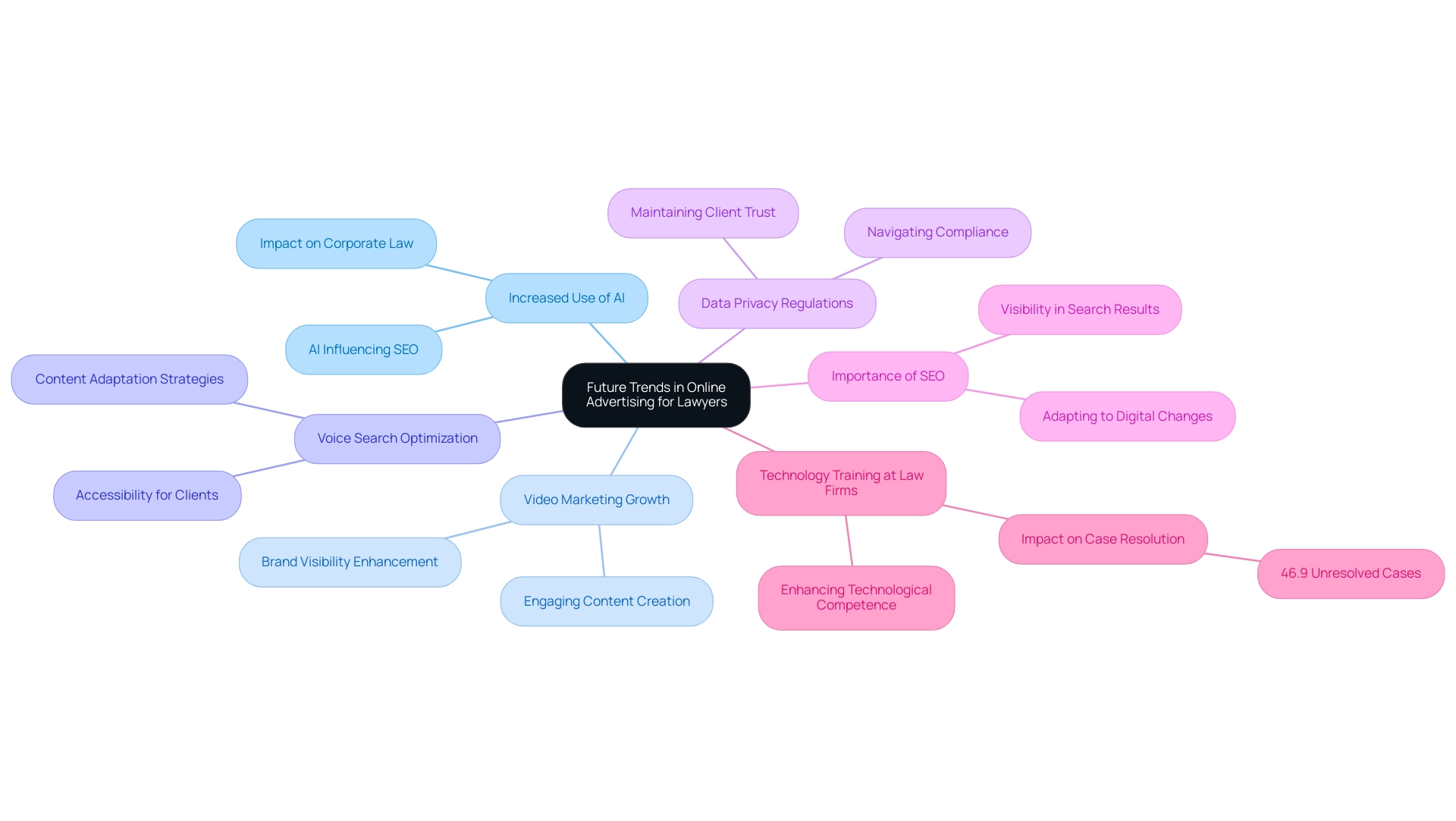 Each branch represents a specific trend in online advertising for lawyers, colored distinctly for easy differentiation.