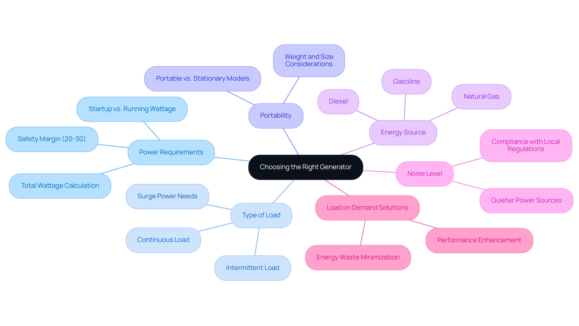 This mindmap starts with the main topic in the center and branches out to show different factors to consider when selecting a generator. Each branch represents a key consideration, and the sub-branches provide more details about each factor. This layout helps you see how everything connects and what to think about for your project.