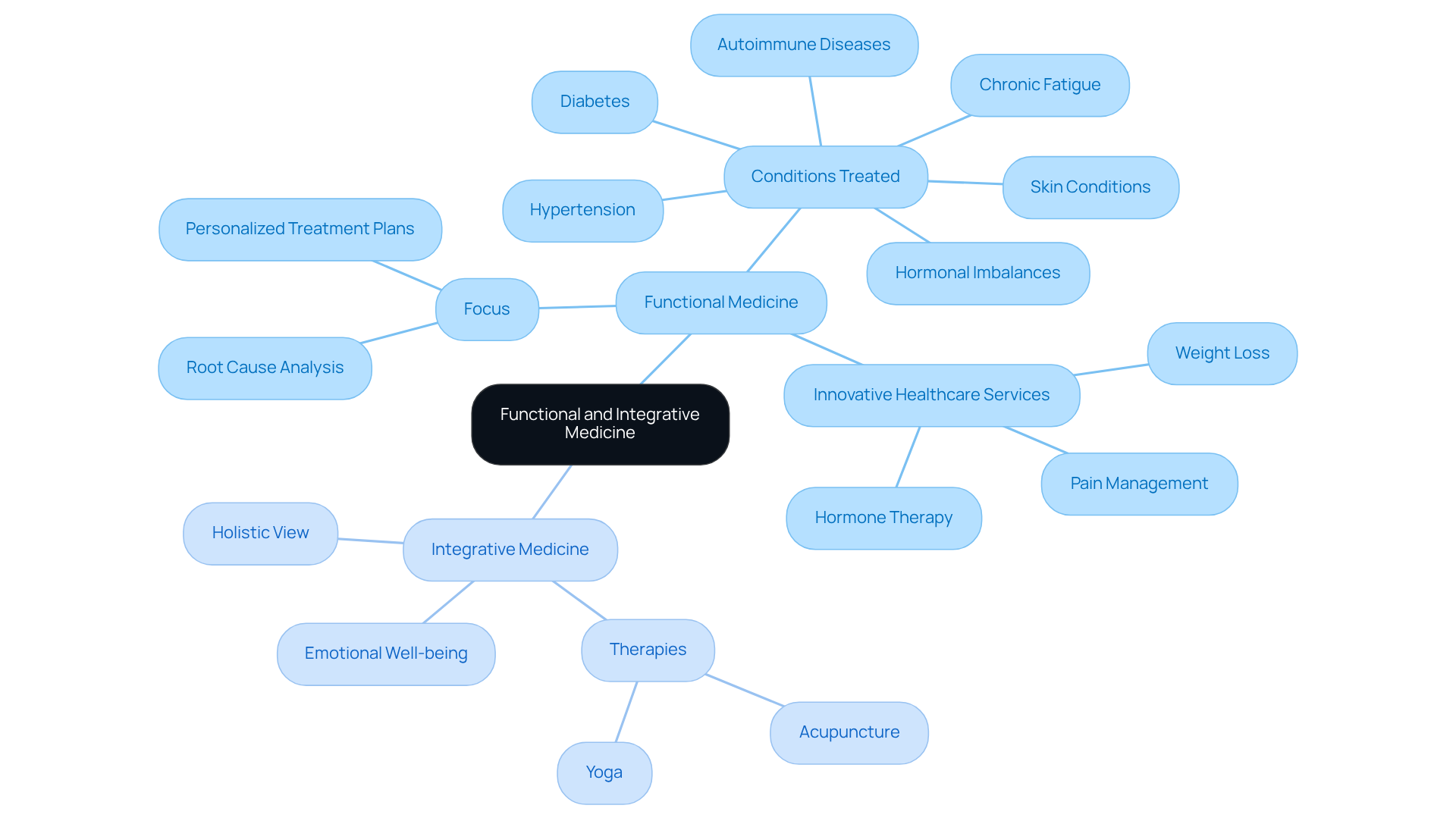 This mindmap illustrates the key concepts of Functional and Integrative Medicine. The central node represents the main topic, while the branches show the different approaches, their focus areas, and specific conditions or services related to each. Follow the branches to understand how these methodologies connect and differ.