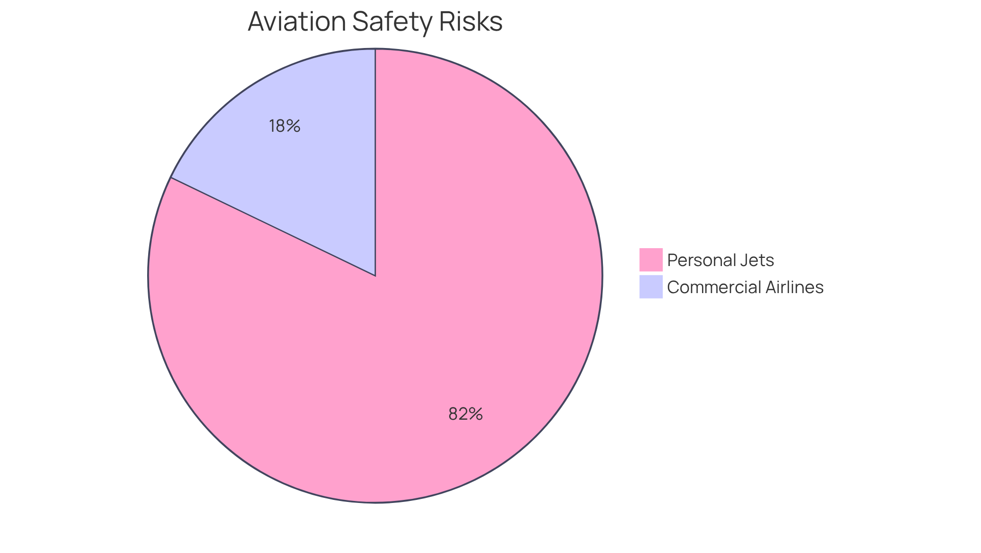 This chart shows the safety risks associated with commercial airlines versus personal jets. The blue slice represents the very low risk of accidents in commercial aviation, while the green slice illustrates the recent decrease in fatalities for personal jets. The larger the slice, the more significant the risk associated with that category.