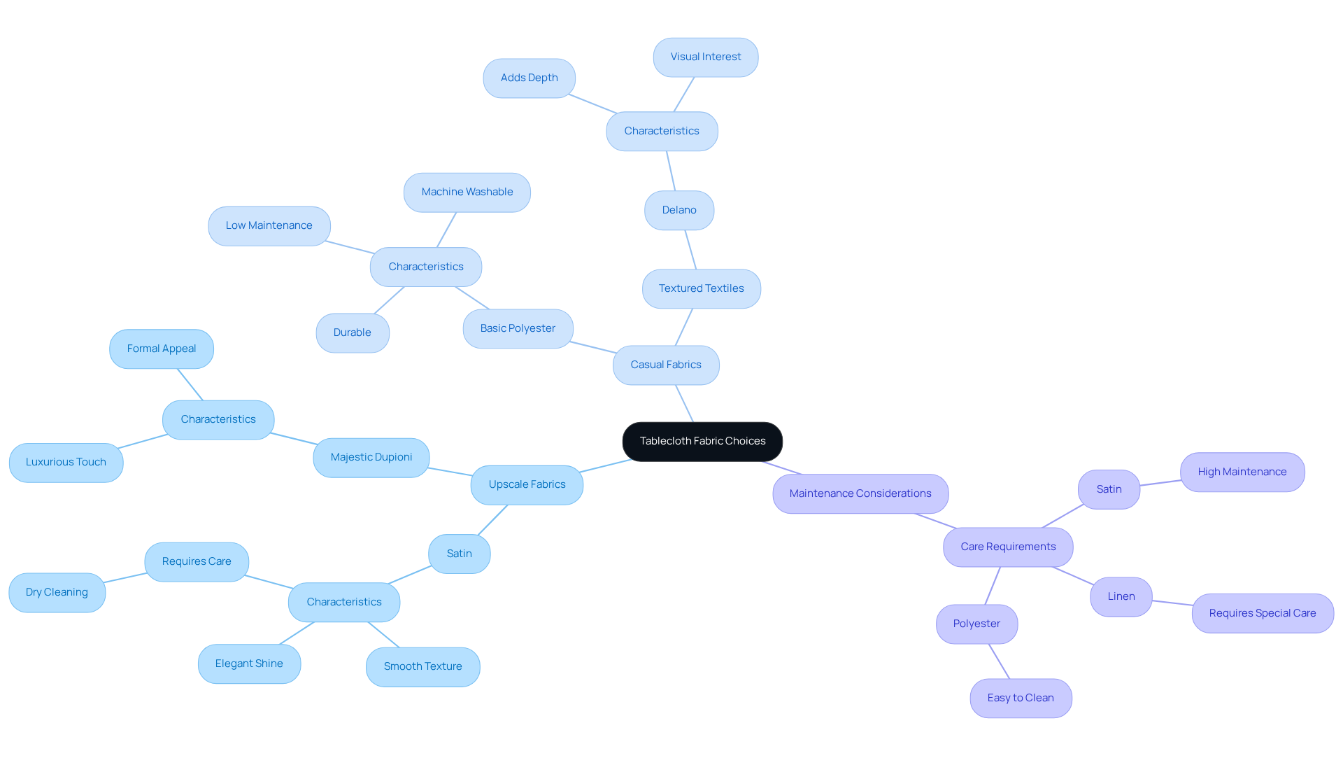 Start at the center with the main topic, then explore the branches to see different fabric options and their uses. Each branch leads to specific fabrics and their characteristics, helping you make an informed choice for your event.