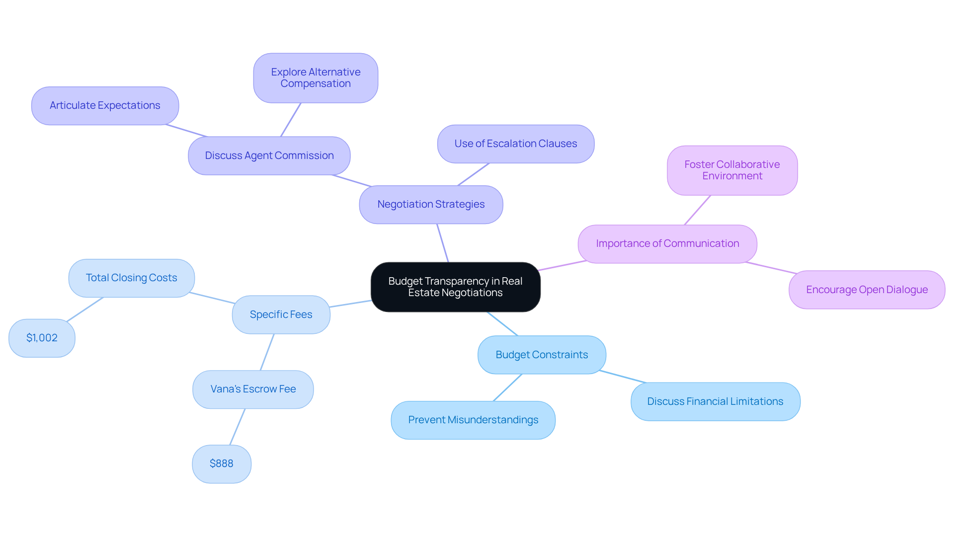 The center represents the main idea of being transparent about your budget. Each branch shows related topics, helping you understand how budget discussions can influence negotiations and relationships with agents. The center represents the main idea of being transparent about your budget. Each branch shows related topics, helping you understand how budget discussions can influence negotiations and relationships with agents.