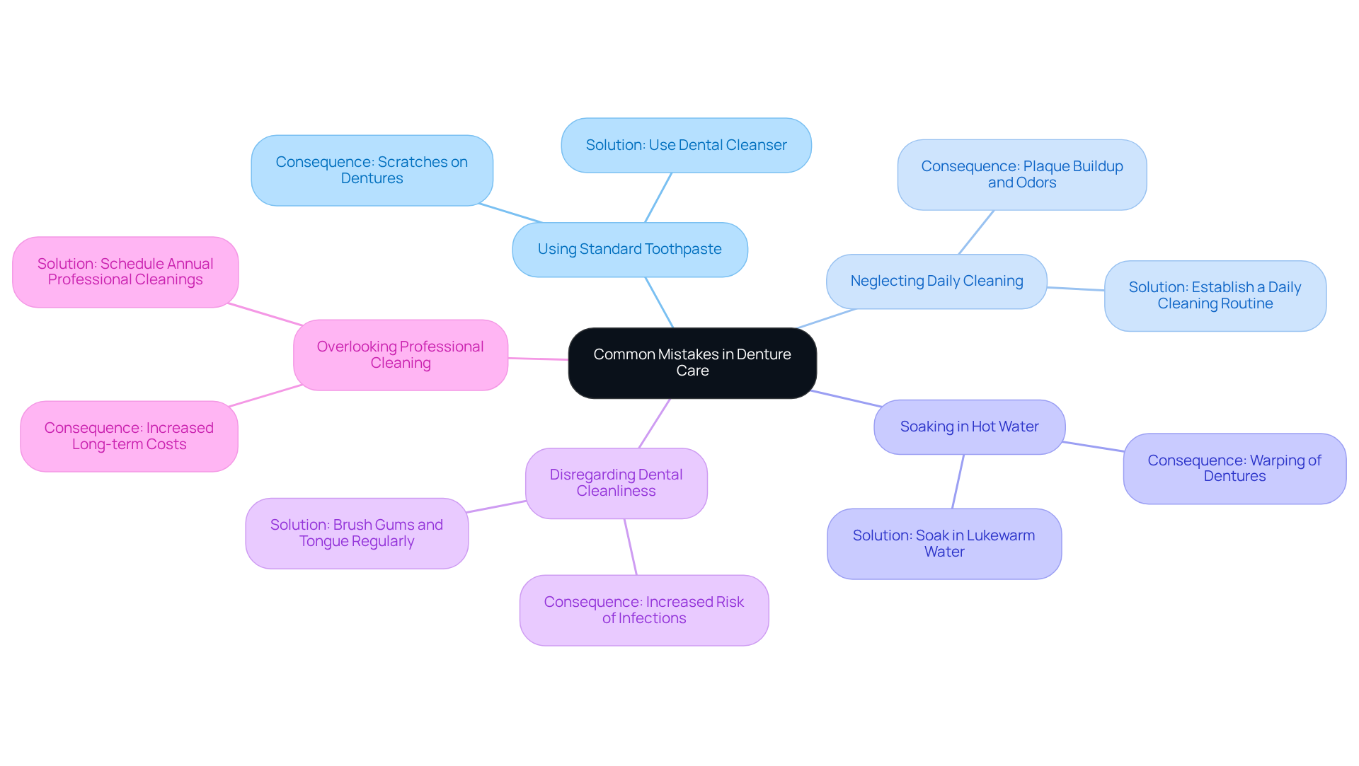 The central node represents the main topic, while each branch shows a specific mistake. Follow the branches to see the consequences and solutions for each error, helping you maintain your dental prosthetics effectively.