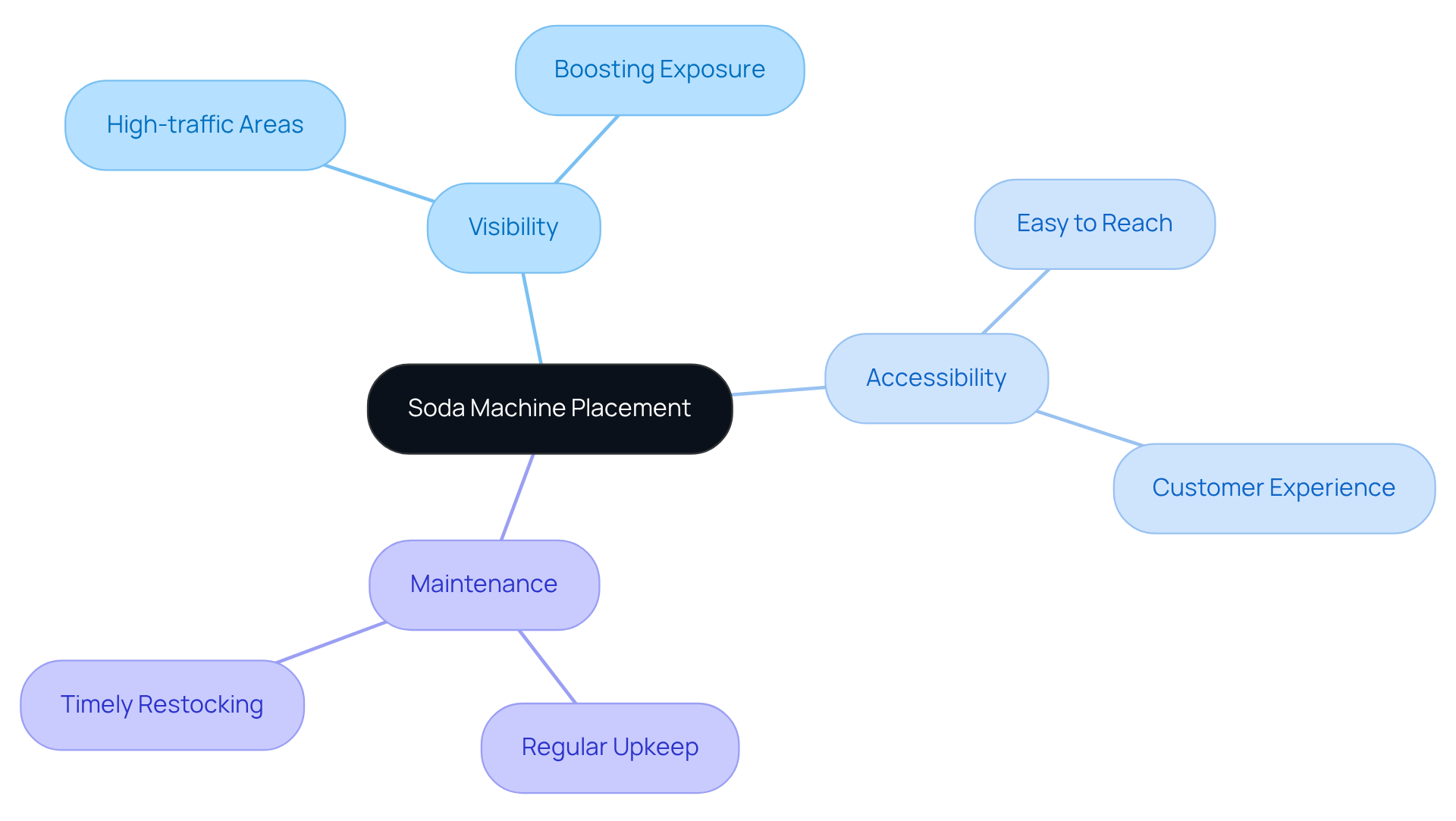 This mindmap shows how to effectively place soda machines by focusing on visibility and accessibility, along with the importance of maintenance. Each branch represents a key factor in attracting and retaining customers.