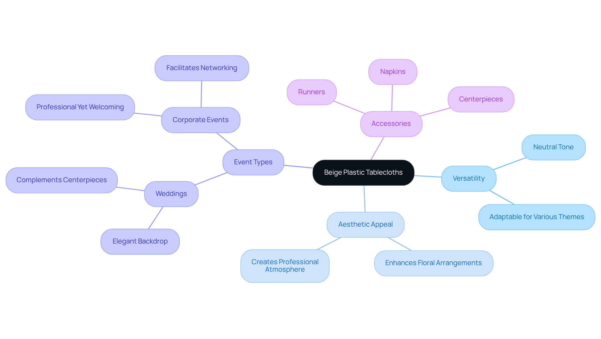 Start at the center with the beige plastic tablecloths, then explore how they can be used in different events and accessorized to create beautiful settings.
