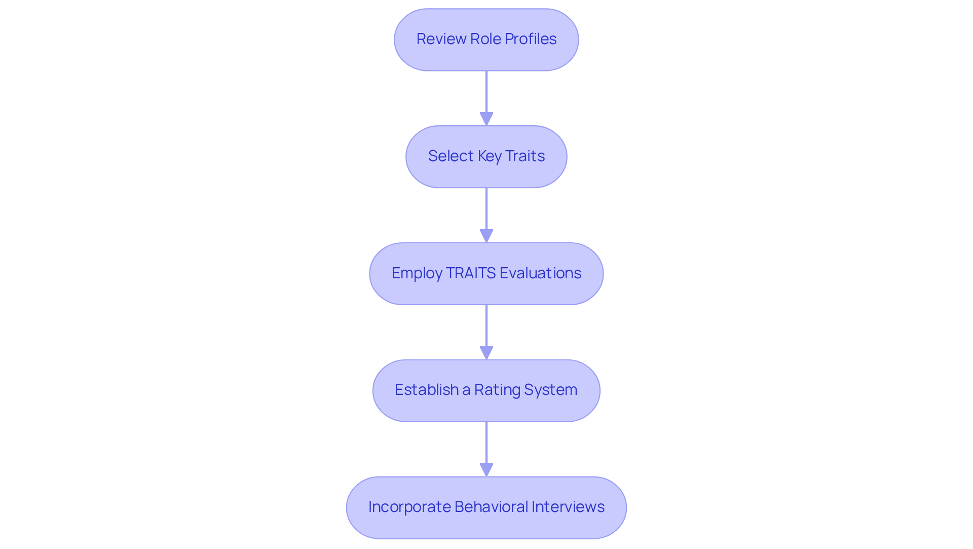 Each box represents a step in the hiring process. Follow the arrows to see how each step leads to the next, guiding you through the systematic approach to identifying and evaluating key traits for successful hiring.