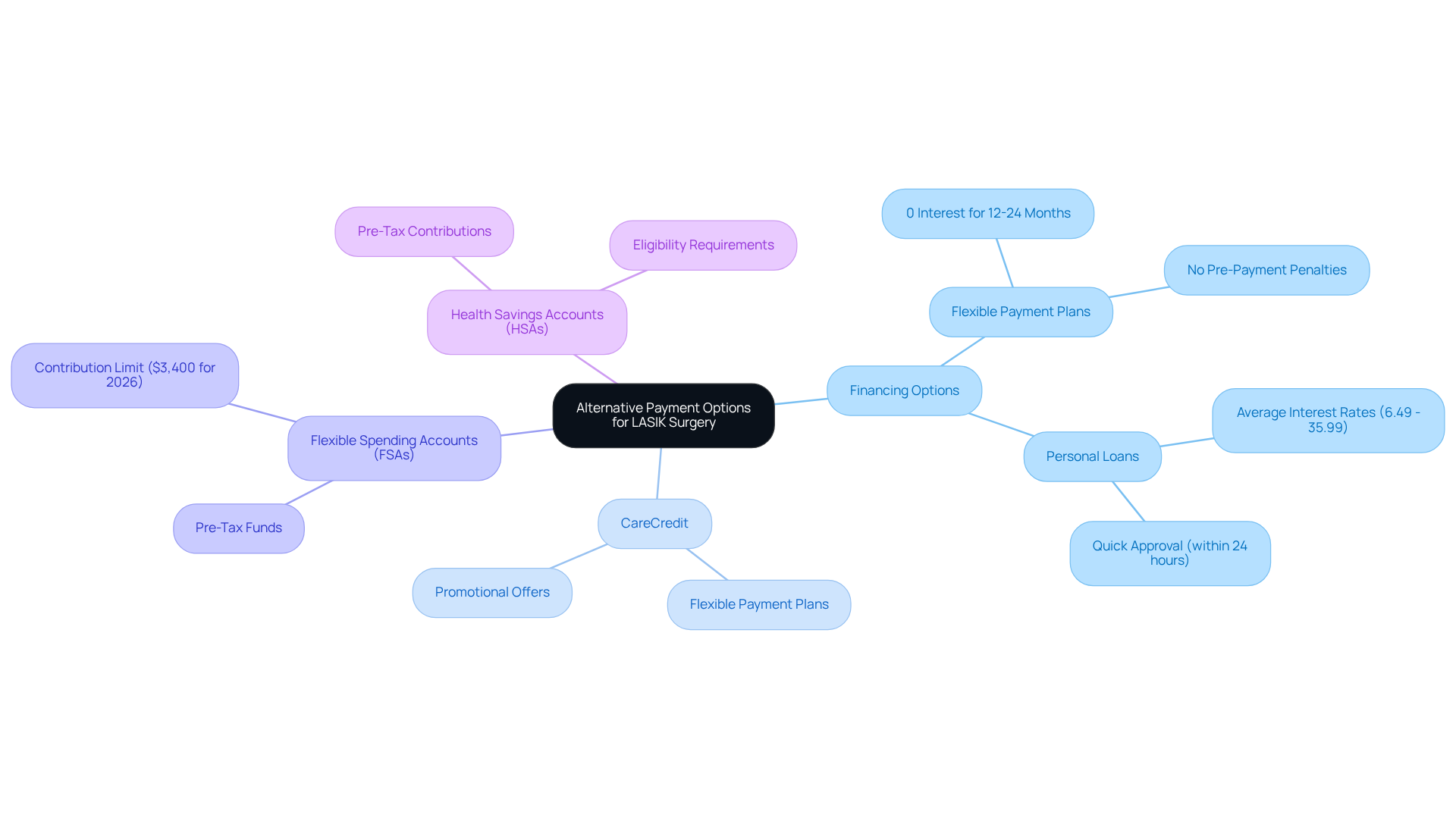 This mindmap illustrates various ways to finance LASIK surgery. Start at the center with the main topic, then follow the branches to see different payment options and their benefits. Each color represents a different category, making it easy to understand how they relate to one another. This mindmap illustrates various ways to finance LASIK surgery. Start at the center with the main topic, then follow the branches to see different payment options and their benefits. Each color represents a different category, making it easy to understand how they relate to one another.
