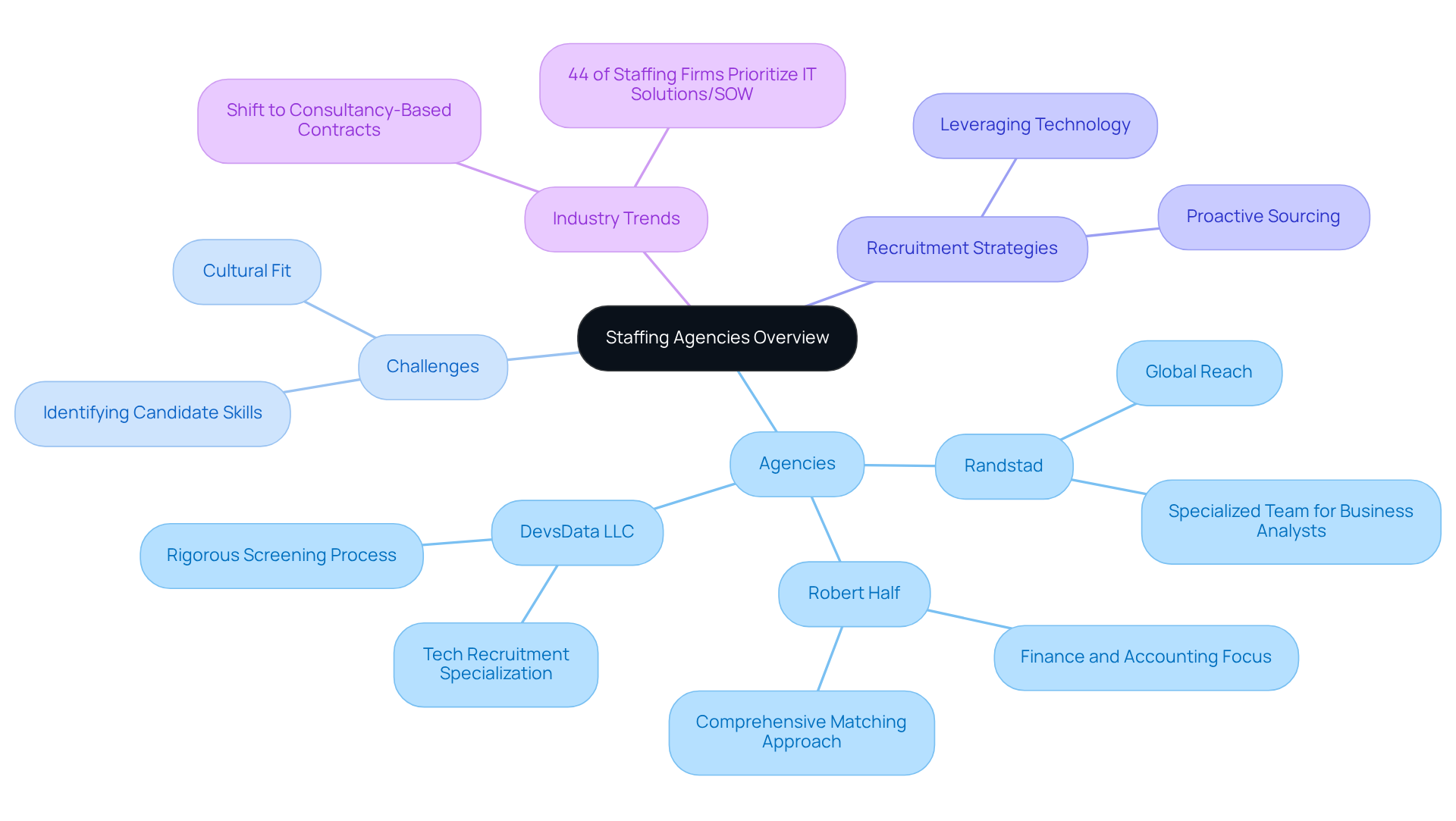 The center represents the overall topic. Each branch connects to specific agencies, challenges, strategies, or trends, helping you visualize how these elements relate to the staffing industry for business analysts.