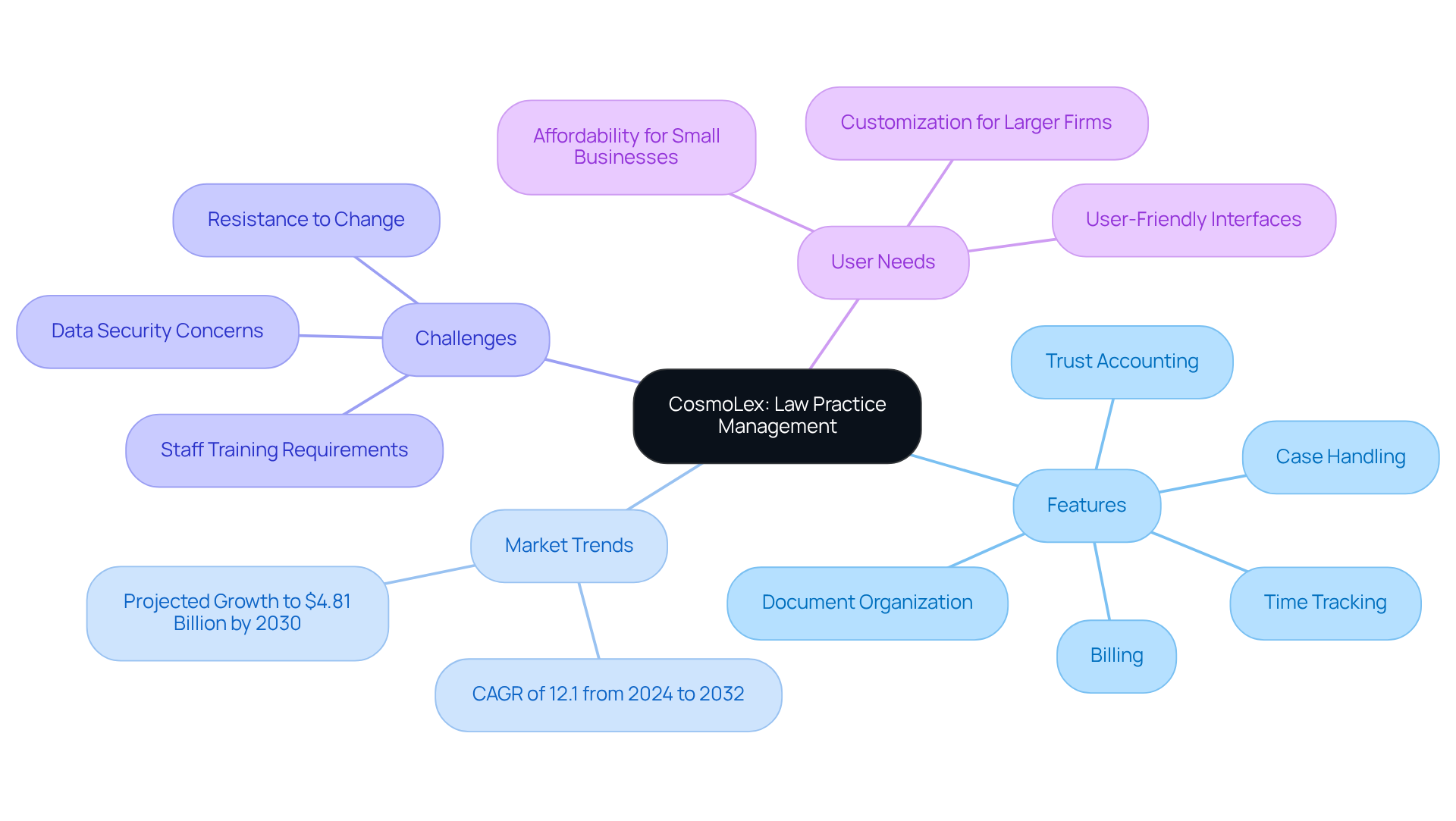 The central node represents CosmoLex, while the branches show its features, market trends, challenges, and user needs. Each color-coded branch helps you quickly identify different aspects of the software and its market context.