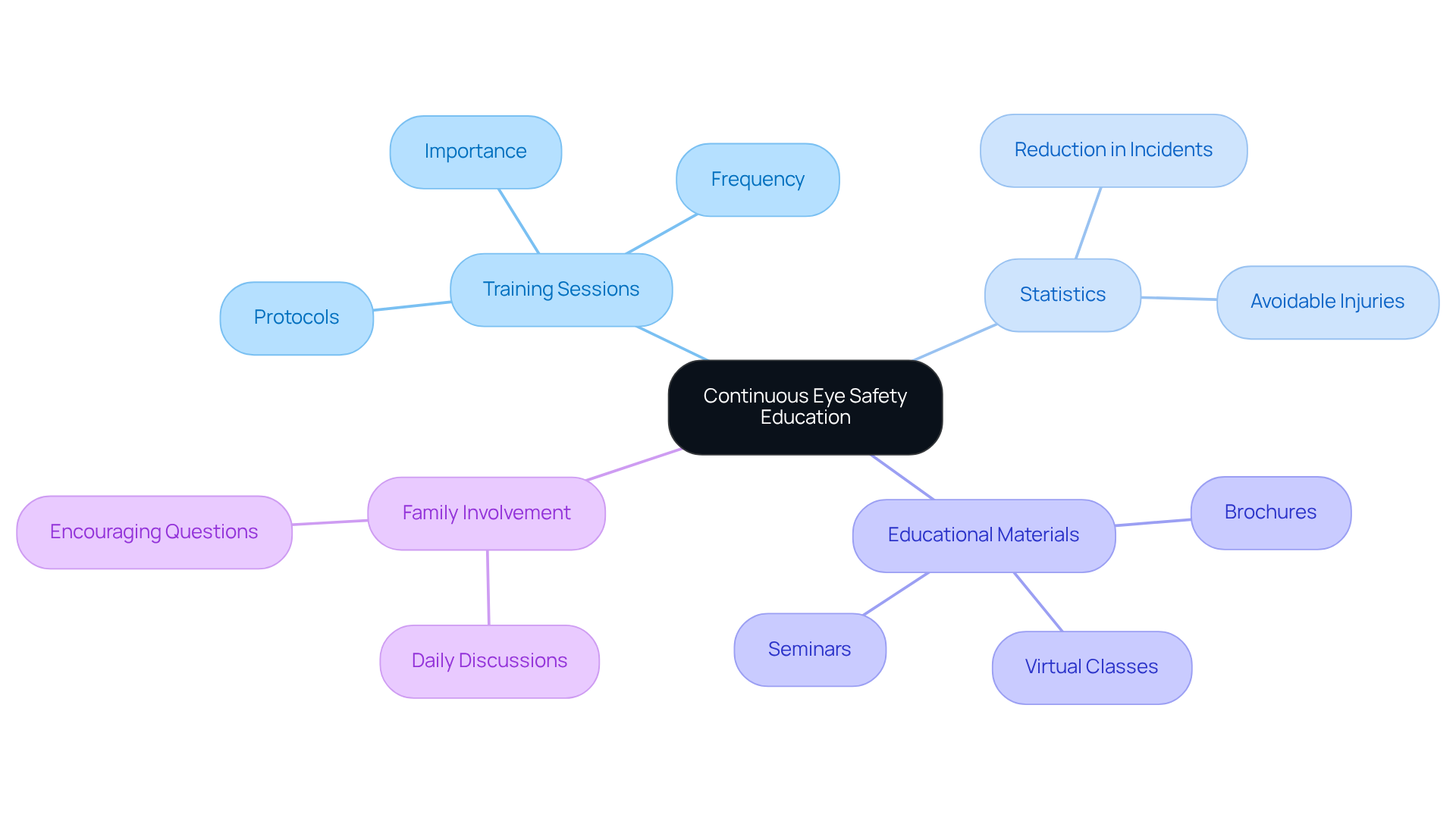 The center represents the main theme of eye safety education. Each branch shows a different aspect of how we can promote safety, with sub-branches providing more details. Follow the branches to see how everything connects!