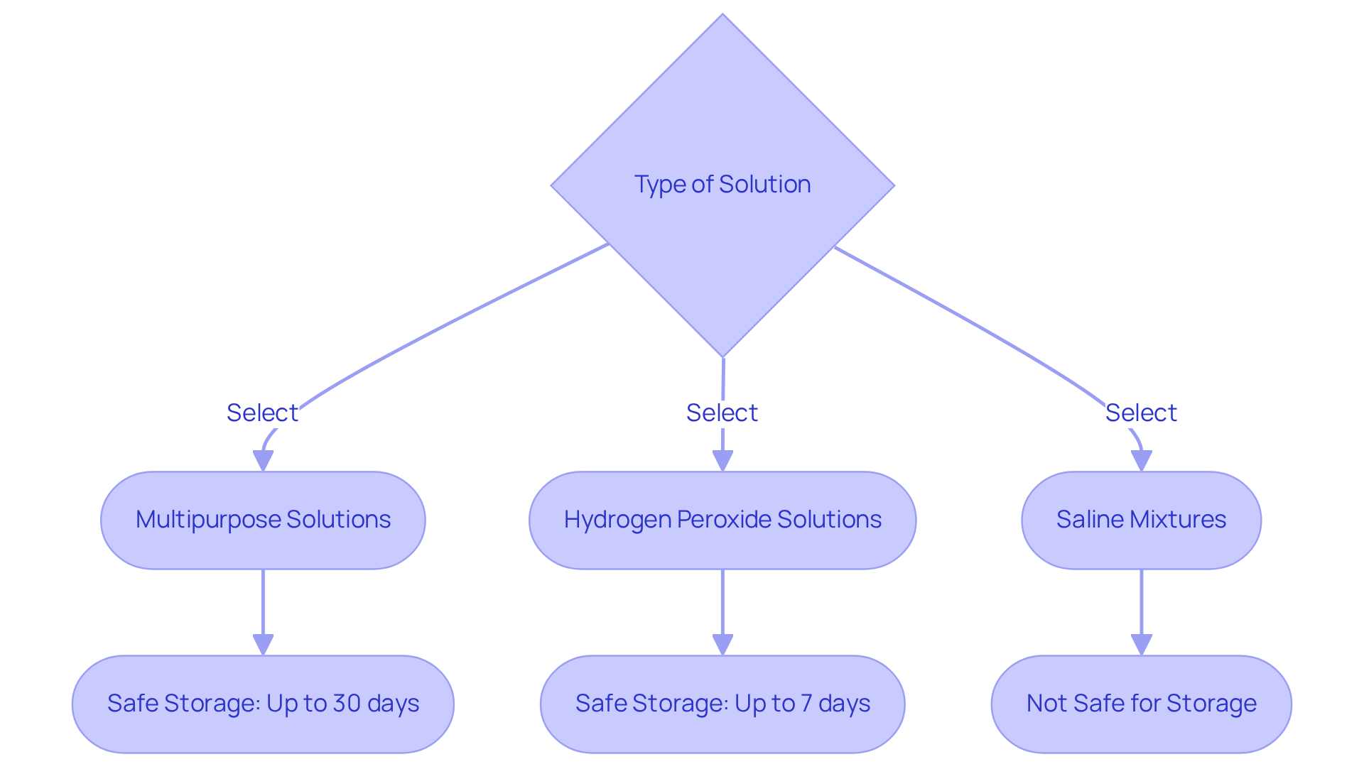 This flowchart helps you determine how long you can safely store your contact lenses based on the type of solution you use. Follow the arrows to see the recommended storage times for each solution type.
