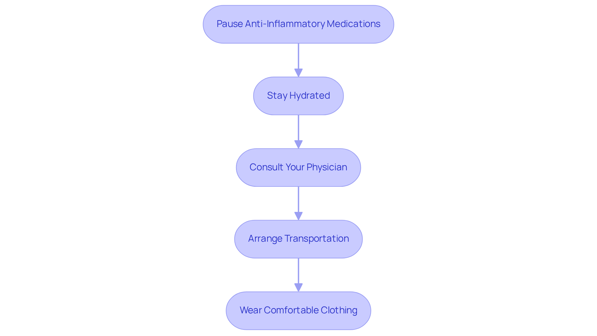 This flowchart guides you through the essential steps to prepare for your PRP therapy. Each box represents a key action you need to take, and the arrows show the order in which to follow them. By completing these steps, you're setting yourself up for a successful therapy experience!
