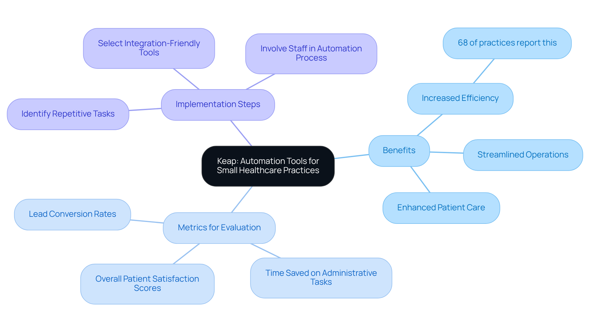 The center shows the main topic of automation tools, with branches highlighting benefits, evaluation metrics, and implementation steps. Each branch helps you see how these elements connect to improve healthcare practices.