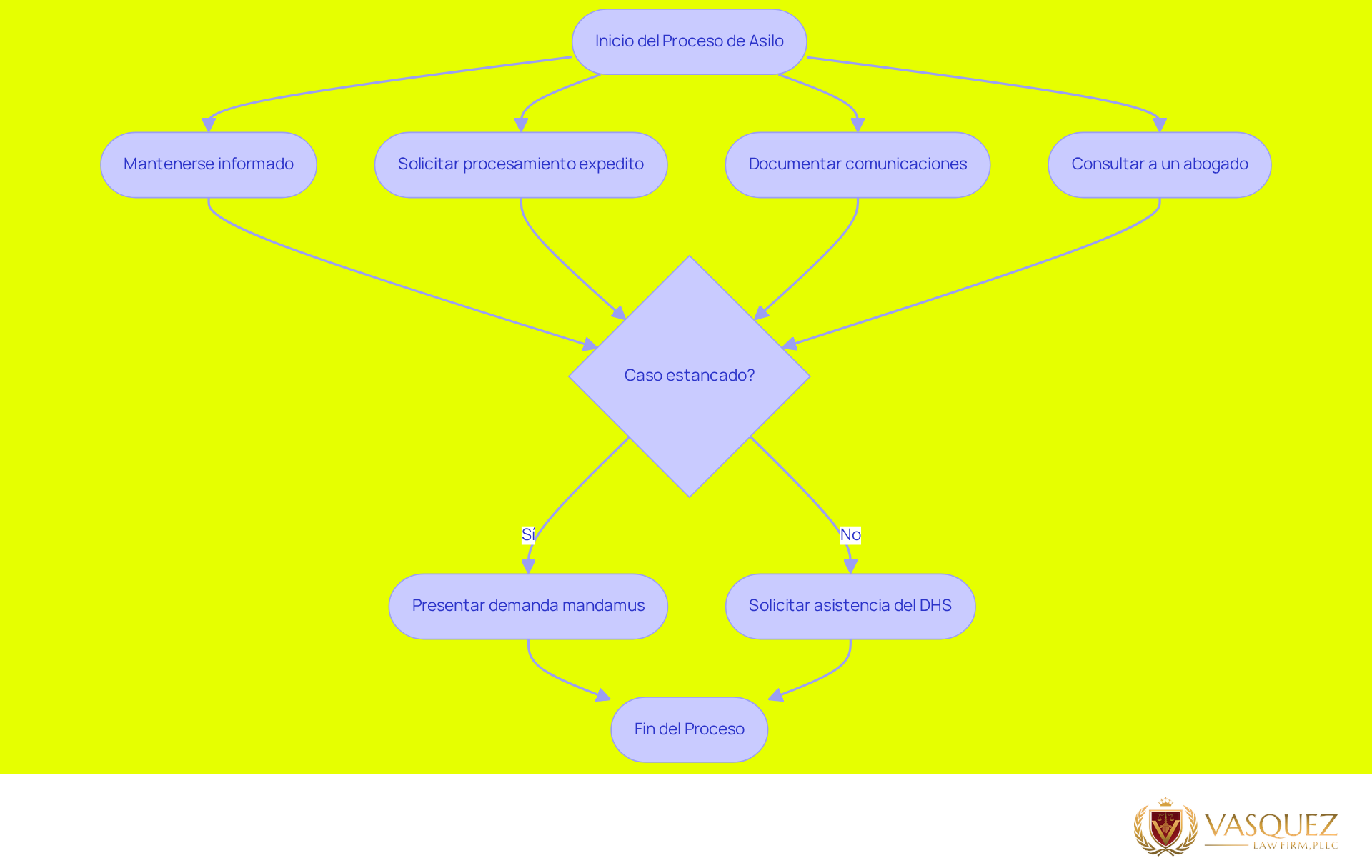 Cada cuadro representa un paso o decisión en el proceso de asilo. Sigue las flechas para ver cómo avanzar en caso de retrasos o problemas.