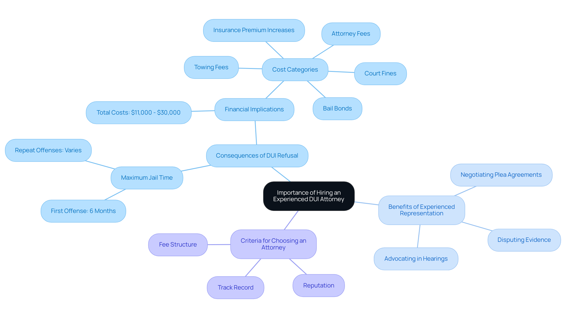 This mindmap illustrates why hiring a skilled DUI attorney is essential. Start at the center with the main idea, then explore the branches that show the consequences of DUI refusal, the benefits of having an experienced lawyer, and what to look for when choosing one. This mindmap illustrates why hiring a skilled DUI attorney is essential. Start at the center with the main idea, then explore the branches that show the consequences of DUI refusal, the benefits of having an experienced lawyer, and what to look for when choosing one.