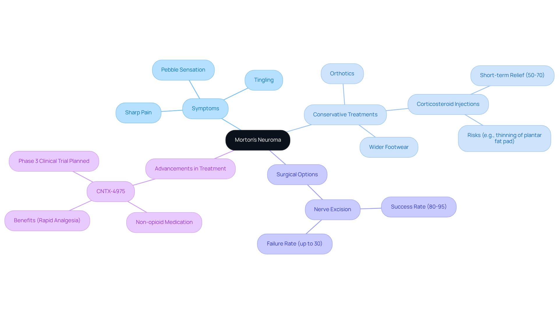 This mindmap helps you explore Morton's neuroma, starting from the main topic in the center. Each branch leads to important aspects like symptoms and treatment options, making it easy to see how everything connects. Follow the branches to learn more about each area!
