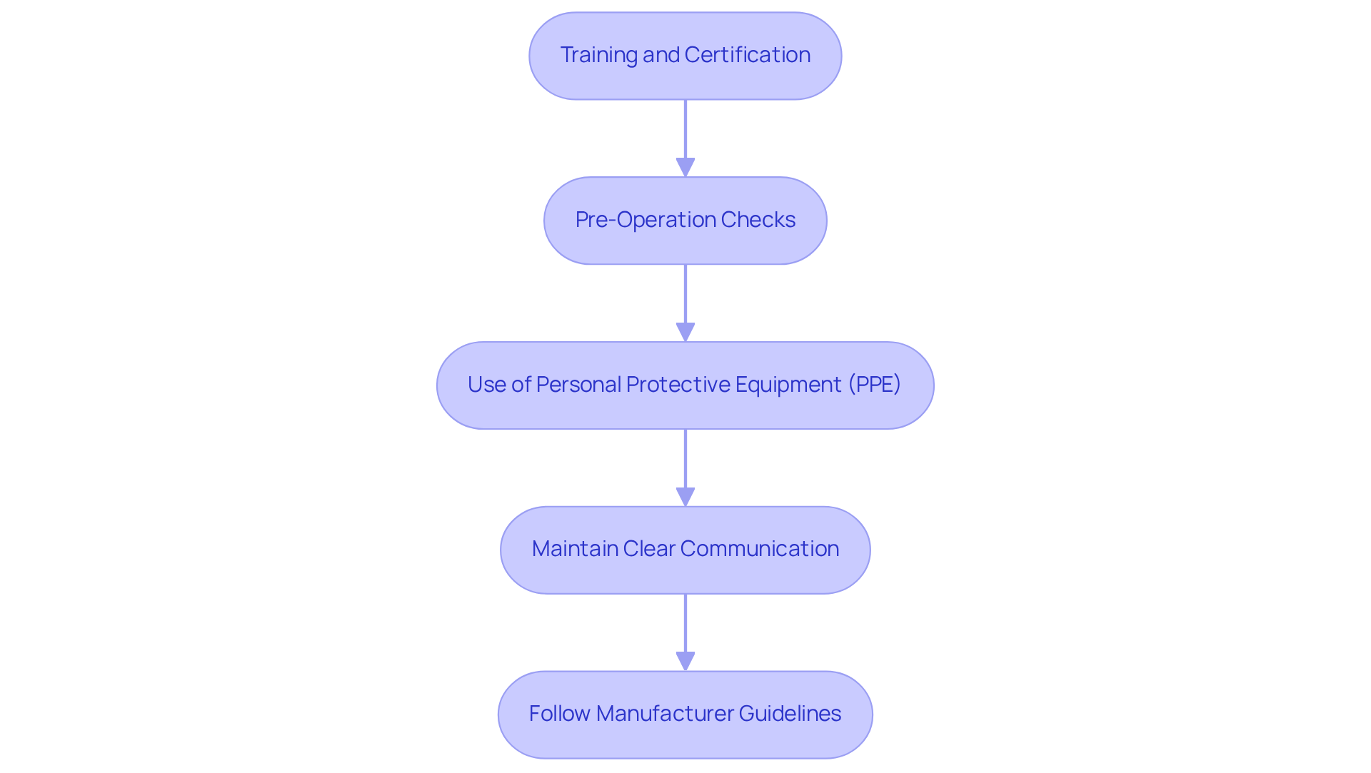 Each box in the flowchart represents a crucial step for operators to follow to ensure safety. Follow the arrows to see how each practice builds on the previous one, leading to a safer and more efficient work environment.