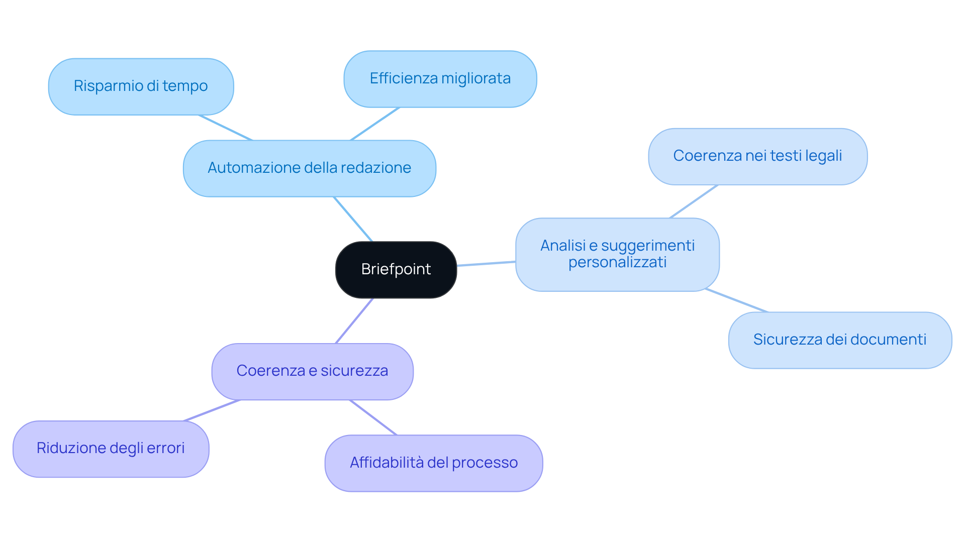 Inizia al centro con Briefpoint e segui i rami per esplorare le sue funzionalità e come queste migliorano la revisione dei documenti legali. Inizia al centro con Briefpoint e segui i rami per esplorare le sue funzionalità e come queste migliorano la revisione dei documenti legali.