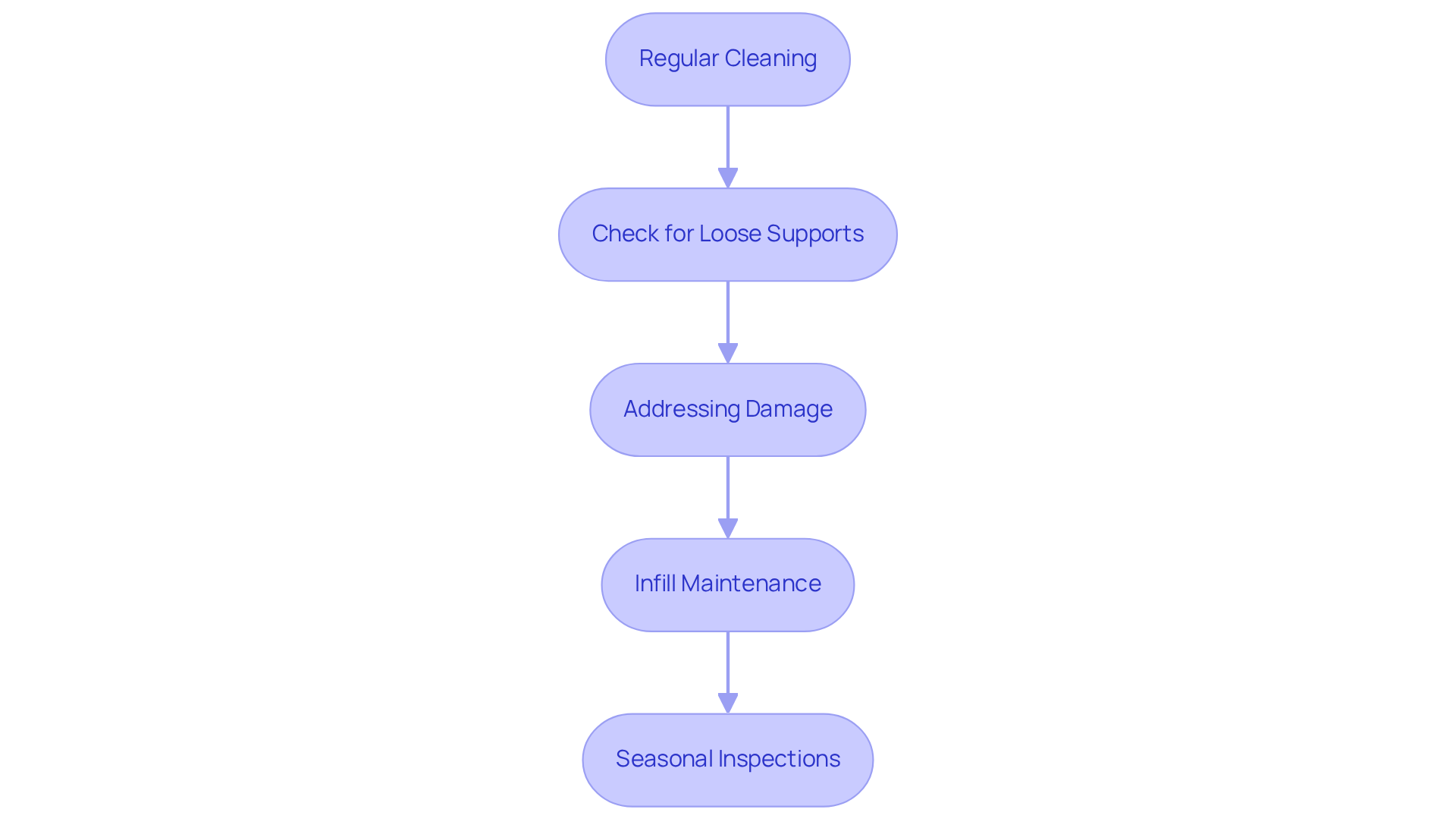 Each box represents a step in maintaining your artificial turf. Follow the arrows to see the order of actions you should take to keep your turf in top shape.
