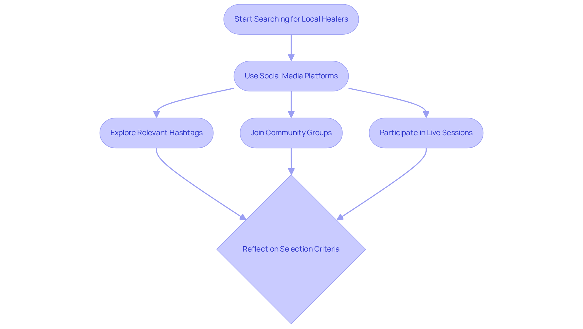 Follow the arrows to see how to navigate social media in your search for holistic health professionals. Each box represents a step in the process, guiding you from starting your search to making informed decisions.