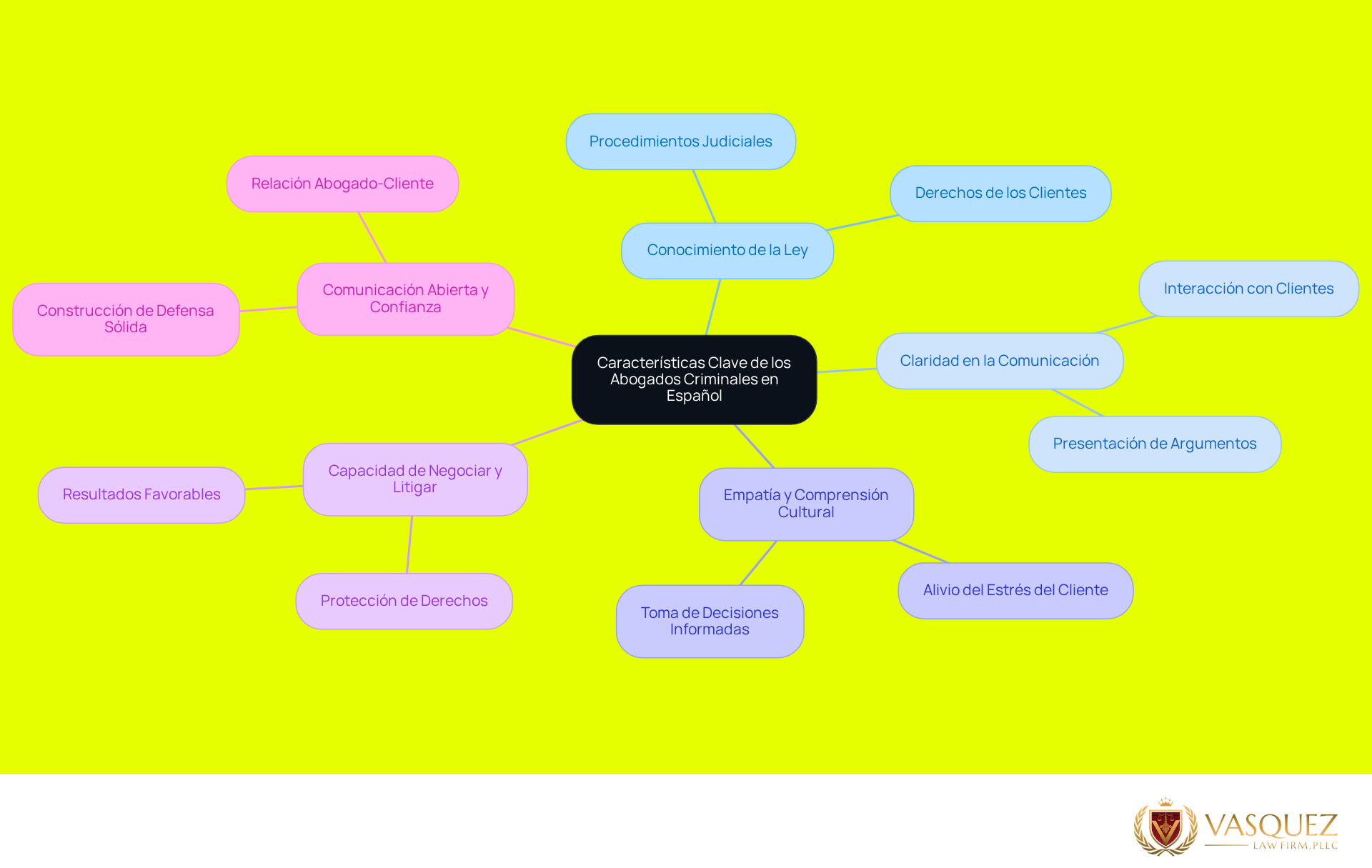 El nodo central representa el tema principal, y cada rama muestra una cualidad importante que debe tener un abogado criminal. Las sub-ramas pueden incluir ejemplos o detalles adicionales sobre cada cualidad. El nodo central representa el tema principal, y cada rama muestra una cualidad importante que debe tener un abogado criminal. Las sub-ramas pueden incluir ejemplos o detalles adicionales sobre cada cualidad.