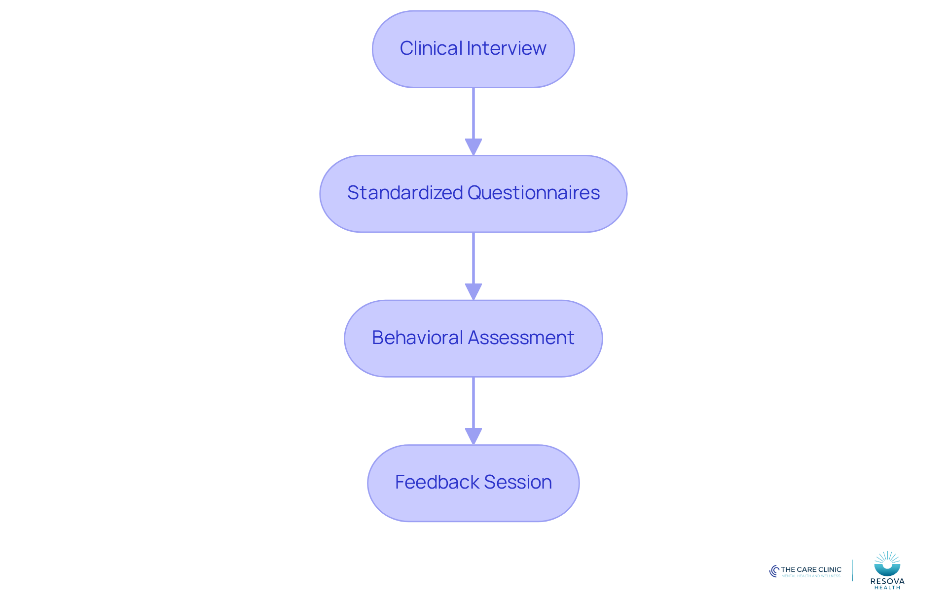 Each box represents a step in the evaluation process. Follow the arrows to see how each step leads to the next, helping to ensure candidates are well-prepared for surgery.