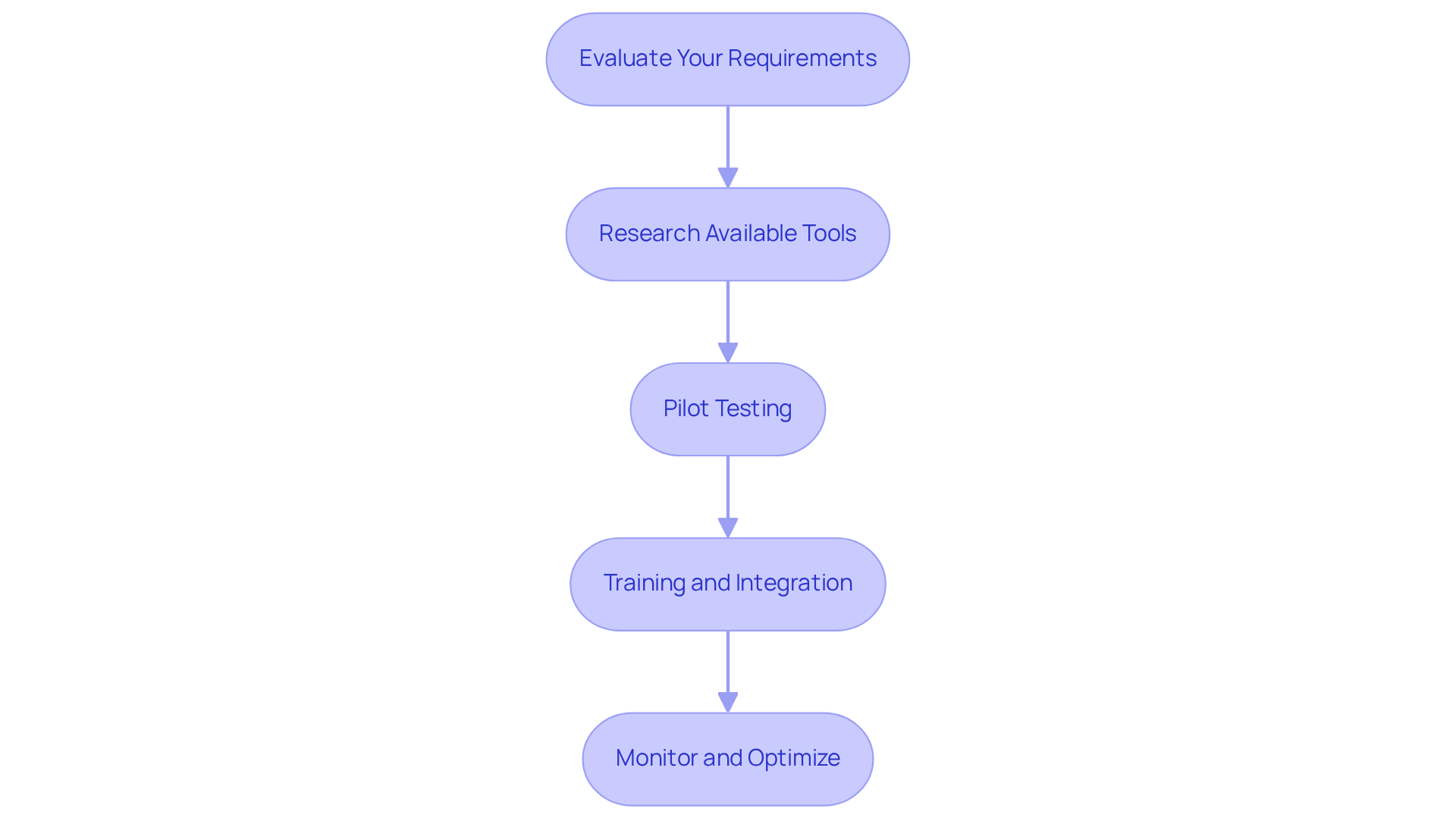 Each box represents a step in the implementation process. Follow the arrows to see how each step corresponds to the next, guiding you through the entire workflow.