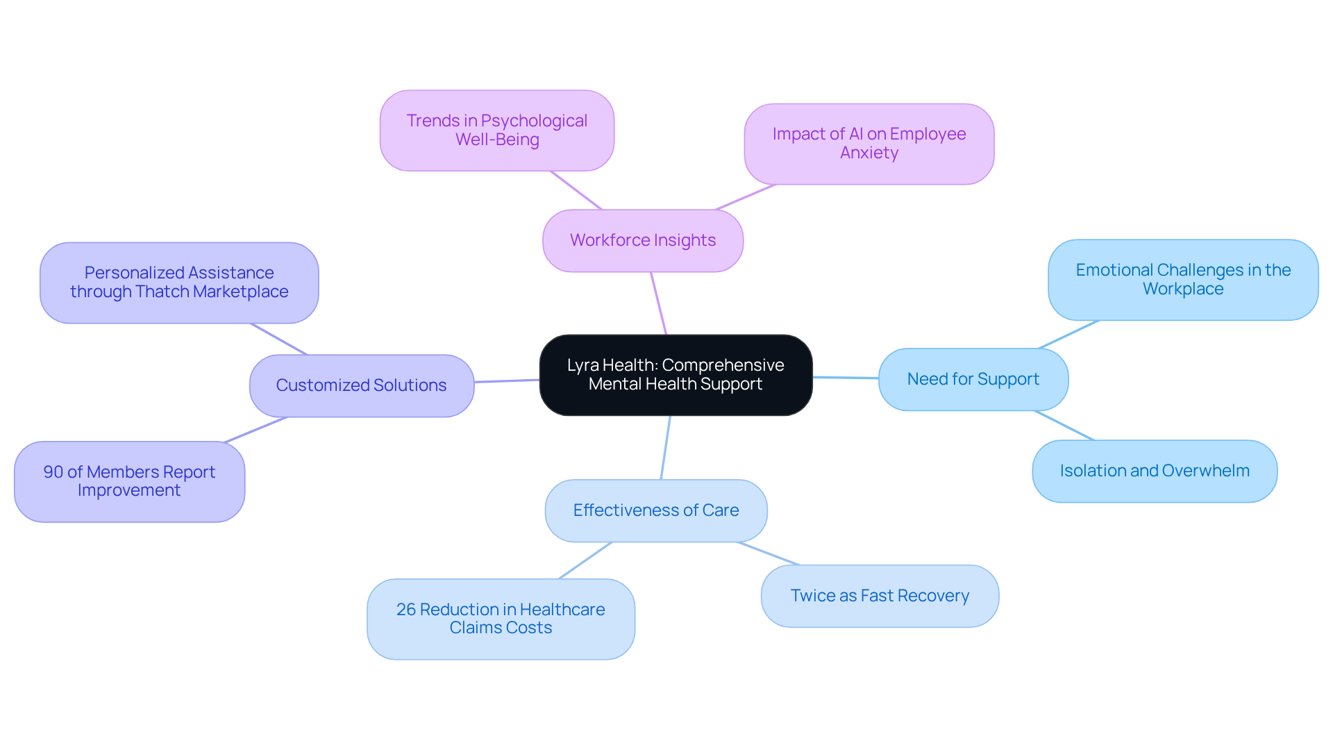 Start at the center with Lyra Health's mission, then follow the branches to explore the various aspects of their support system, including the need for mental health care, its effectiveness, and how it helps organizations.