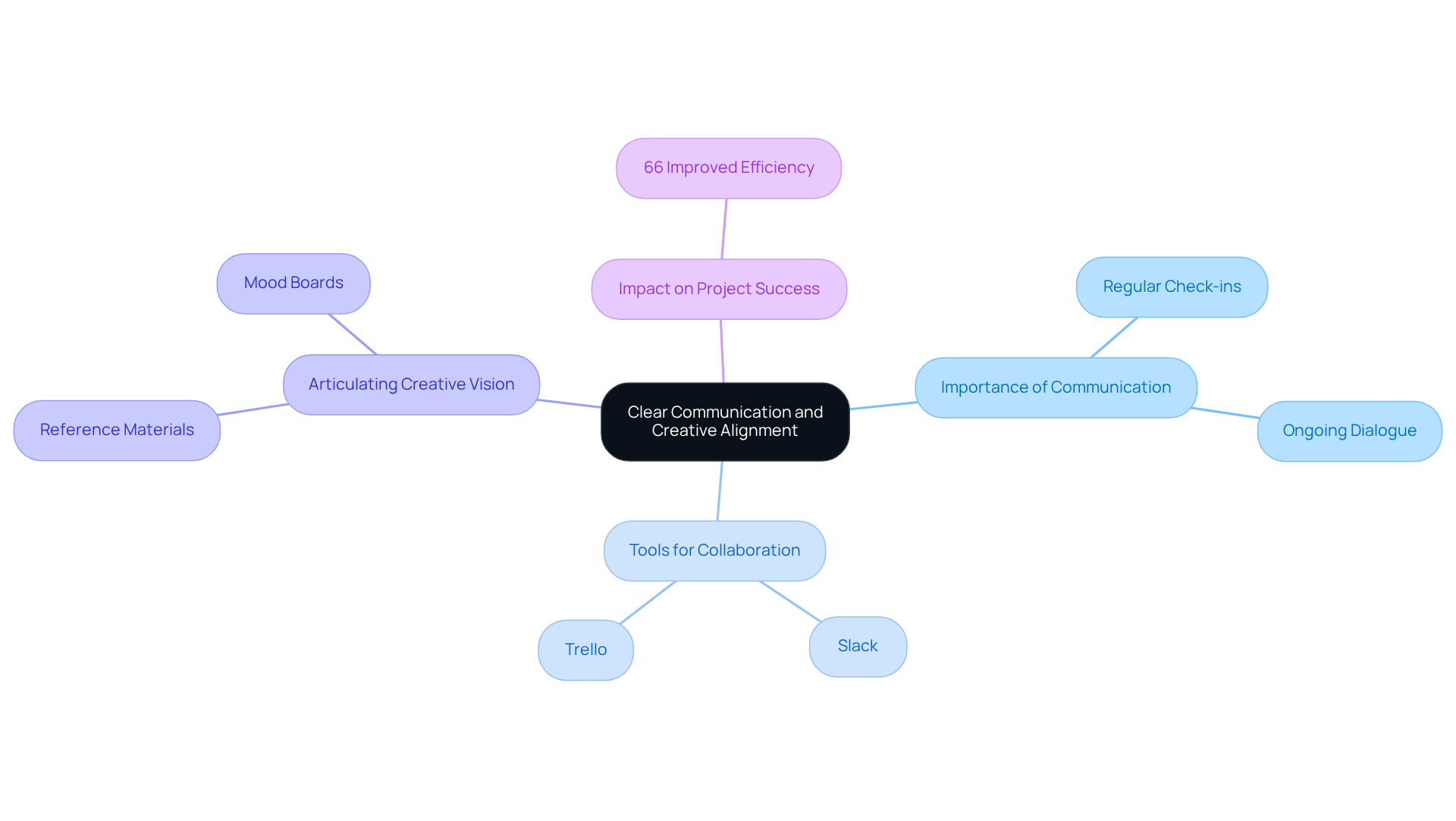 This mindmap illustrates how clear communication and creative alignment are interconnected. Each branch represents a key aspect of the process, showing how they contribute to successful project outcomes. This mindmap illustrates how clear communication and creative alignment are interconnected. Each branch represents a key aspect of the process, showing how they contribute to successful project outcomes.