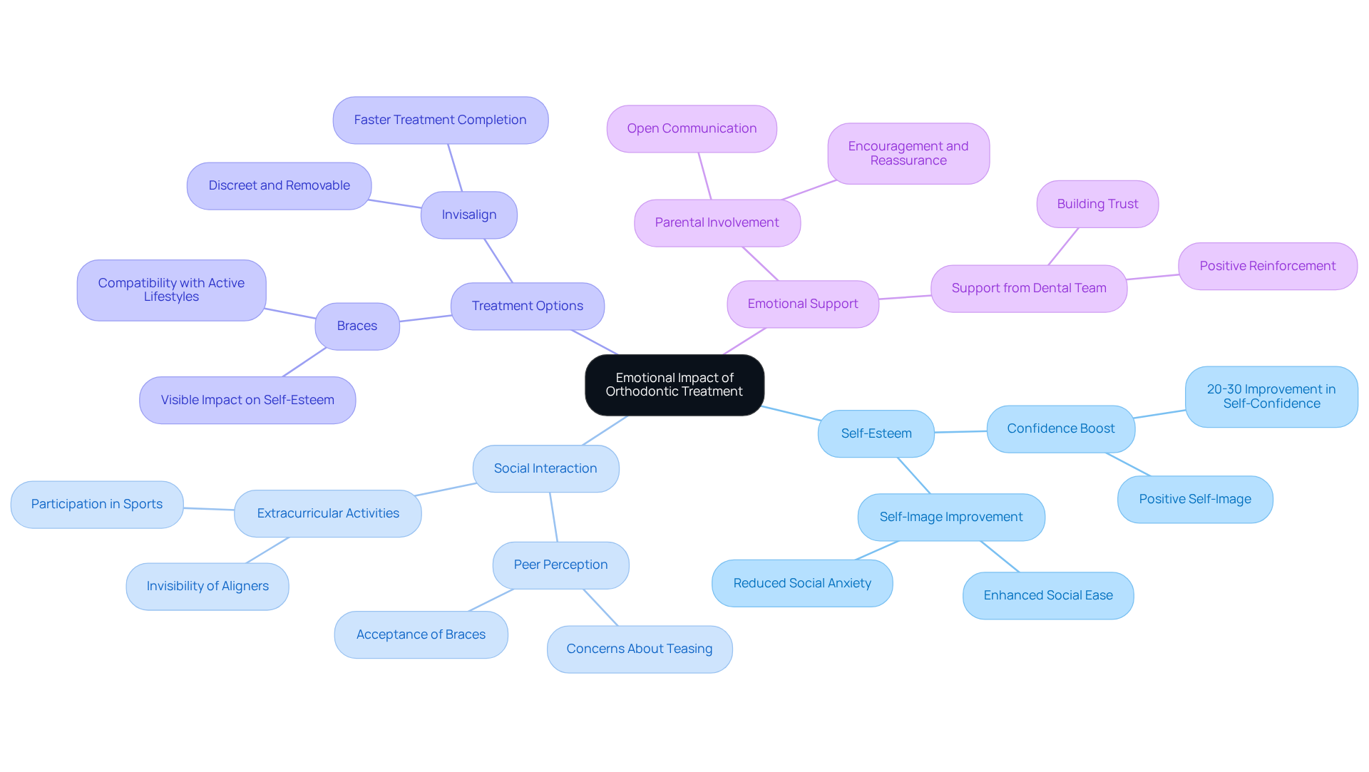 This mindmap illustrates how orthodontic treatment affects children's self-esteem and social interactions. Start at the center with the main theme, then explore how different treatment options and emotional support contribute to a child's confidence and social growth.