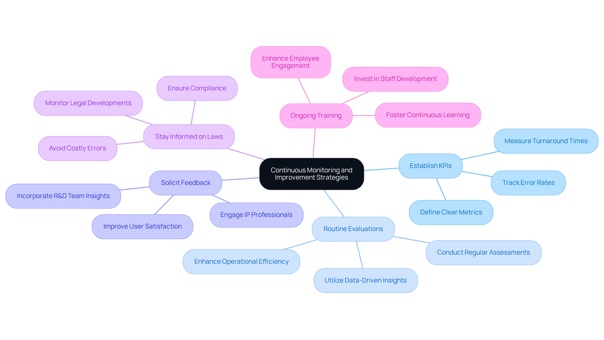 The central node represents the main goal of improving patent workflow automation. Each branch shows a key strategy, and the sub-branches provide additional details or actions related to that strategy. Follow the branches to see how each strategy contributes to the overall goal.
