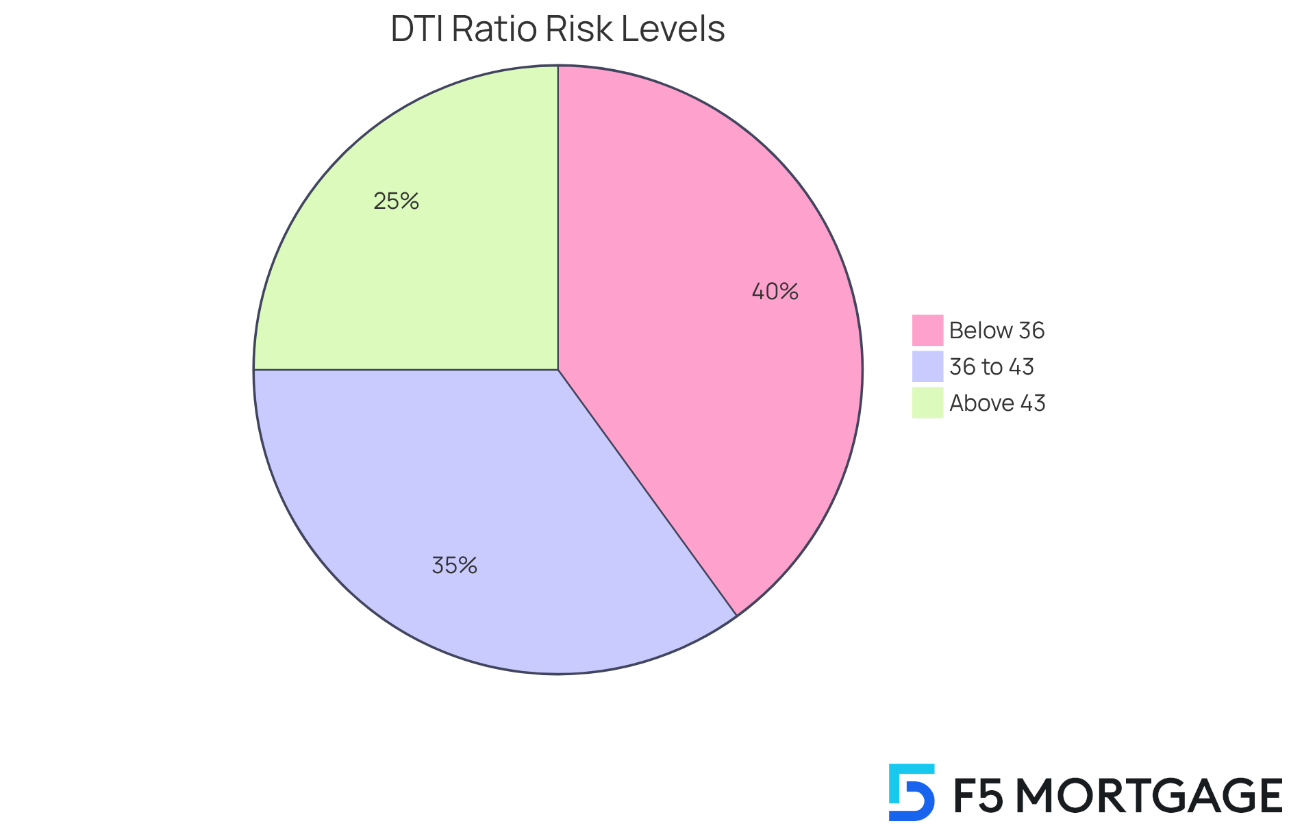 Each segment indicates a specific DTI ratio range: the green slice shows borrowers with a DTI below 36% (lower risk), the yellow slice represents those between 36% and 43% (moderate risk), and the red slice captures those above 43% (higher risk). A smaller slice means a lower risk category!