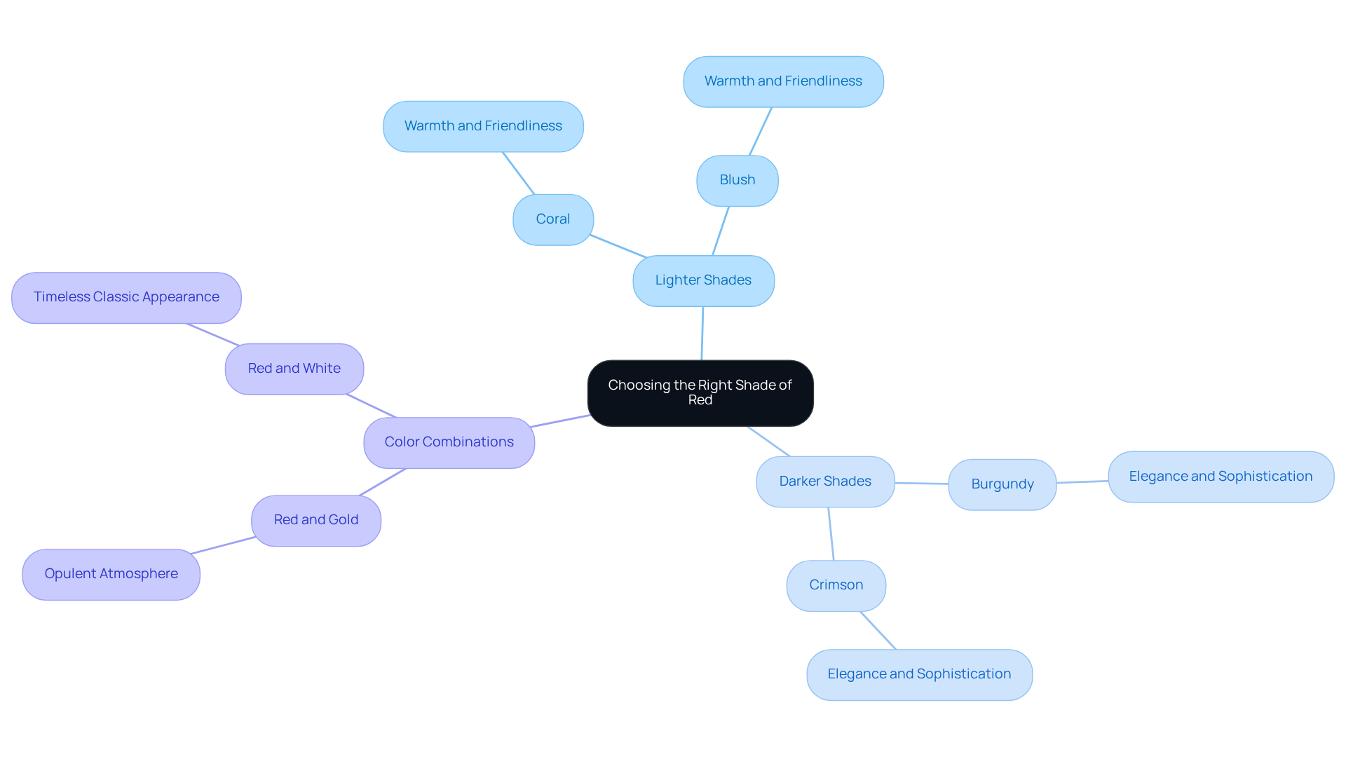This mindmap helps you explore different shades of red and their effects on event themes. Each branch shows how a shade can influence the atmosphere, making it easier to choose the right one for your occasion.