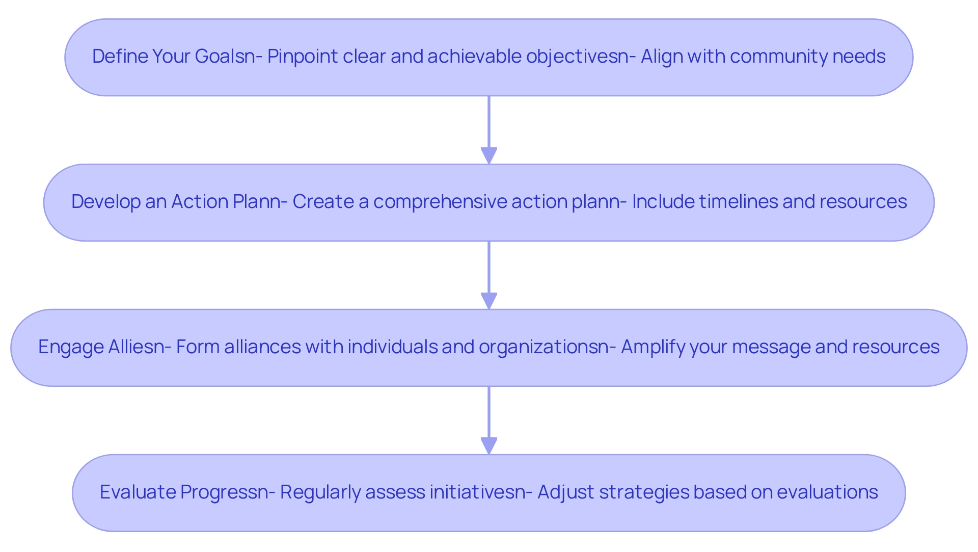 Each box represents a step in the strategic planning process, with arrows indicating the flow from one step to the next.