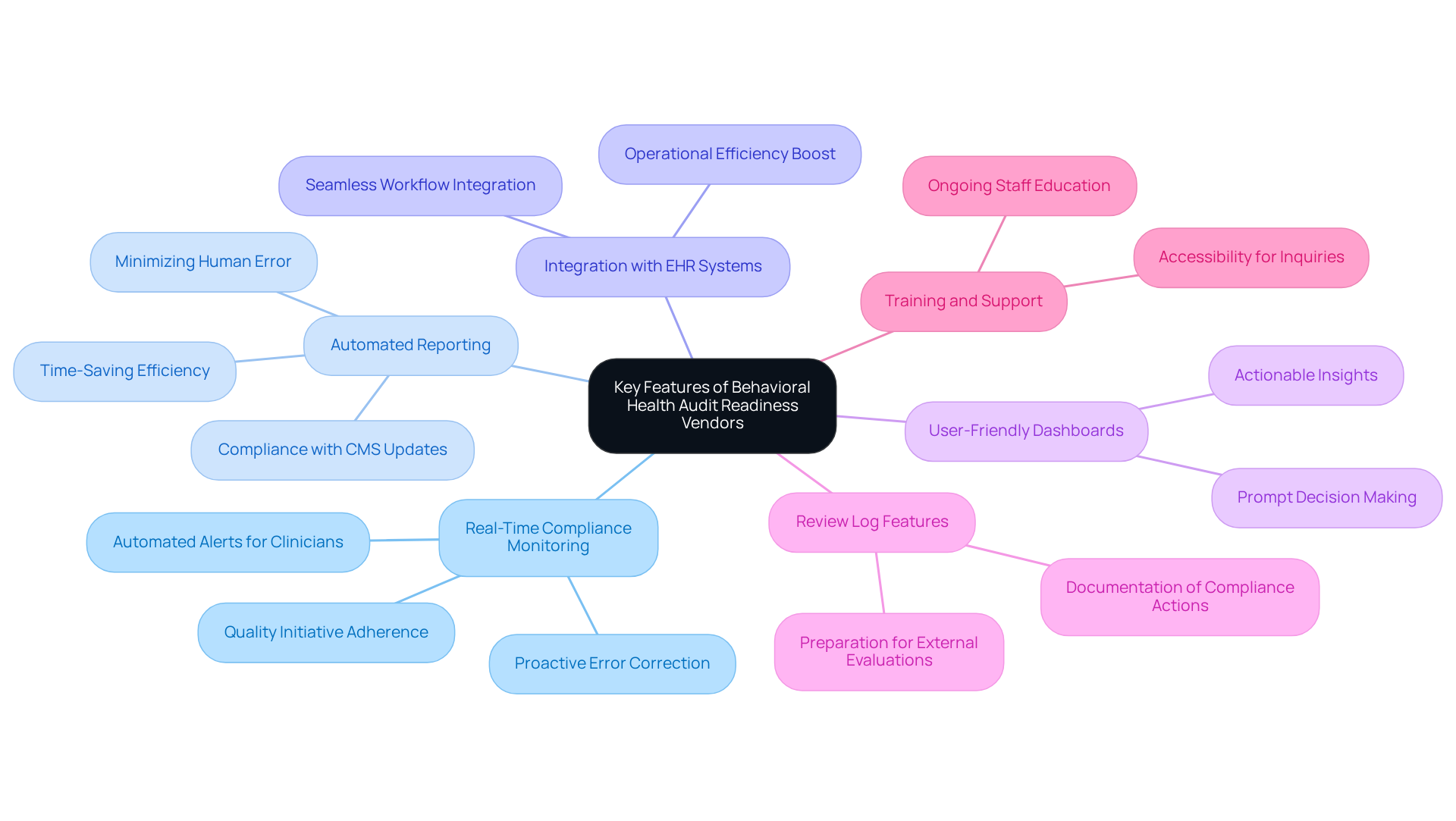 The central node represents the main topic, while each branch highlights a key feature. Sub-branches can provide more details about each feature, helping you understand how they contribute to effective compliance management.