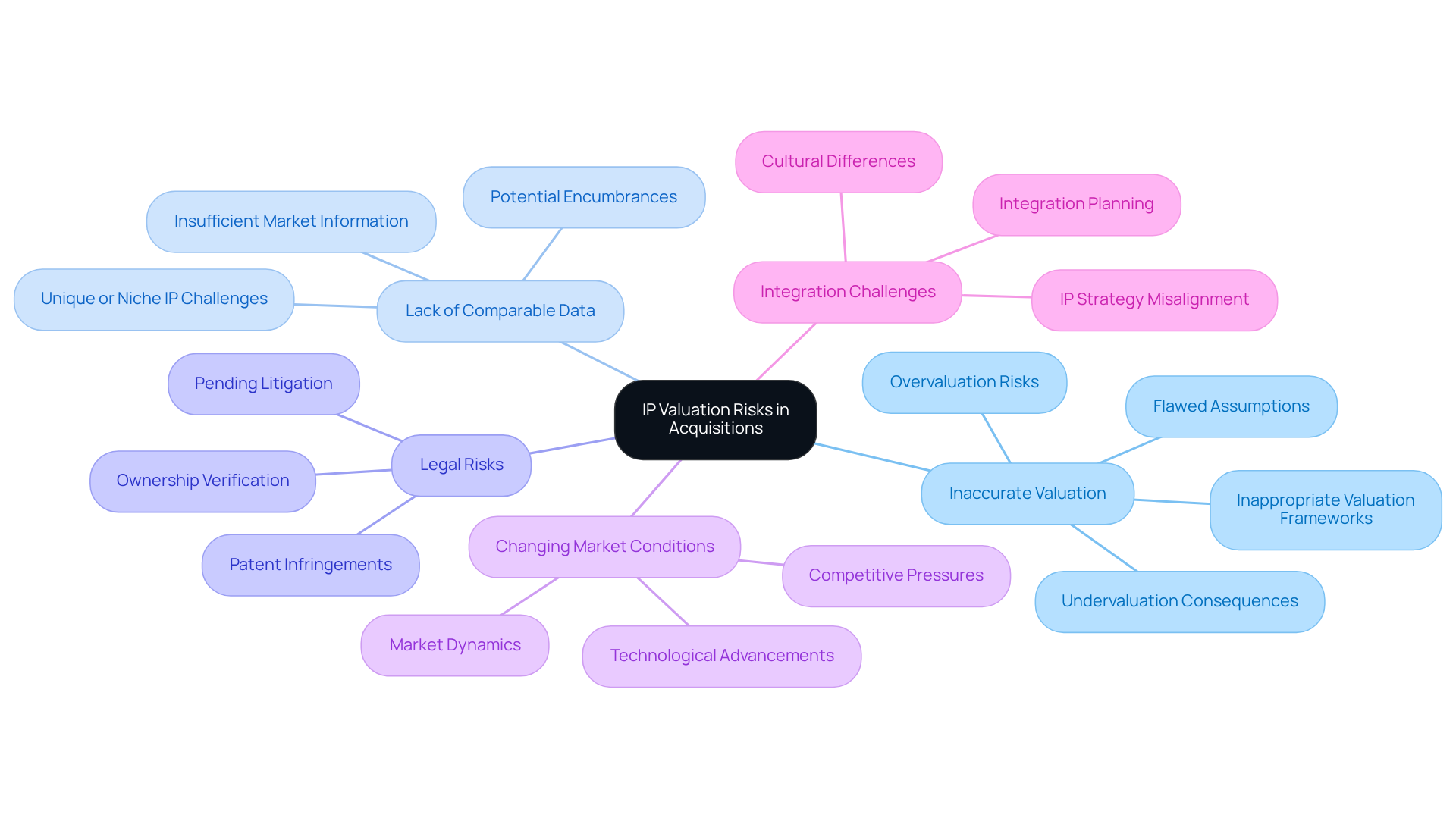 This mindmap illustrates the various risks involved in valuing intellectual property during acquisitions. Each branch represents a specific challenge, and the sub-branches provide more detail about what each challenge entails. Follow the branches to understand how these risks can impact the valuation process.