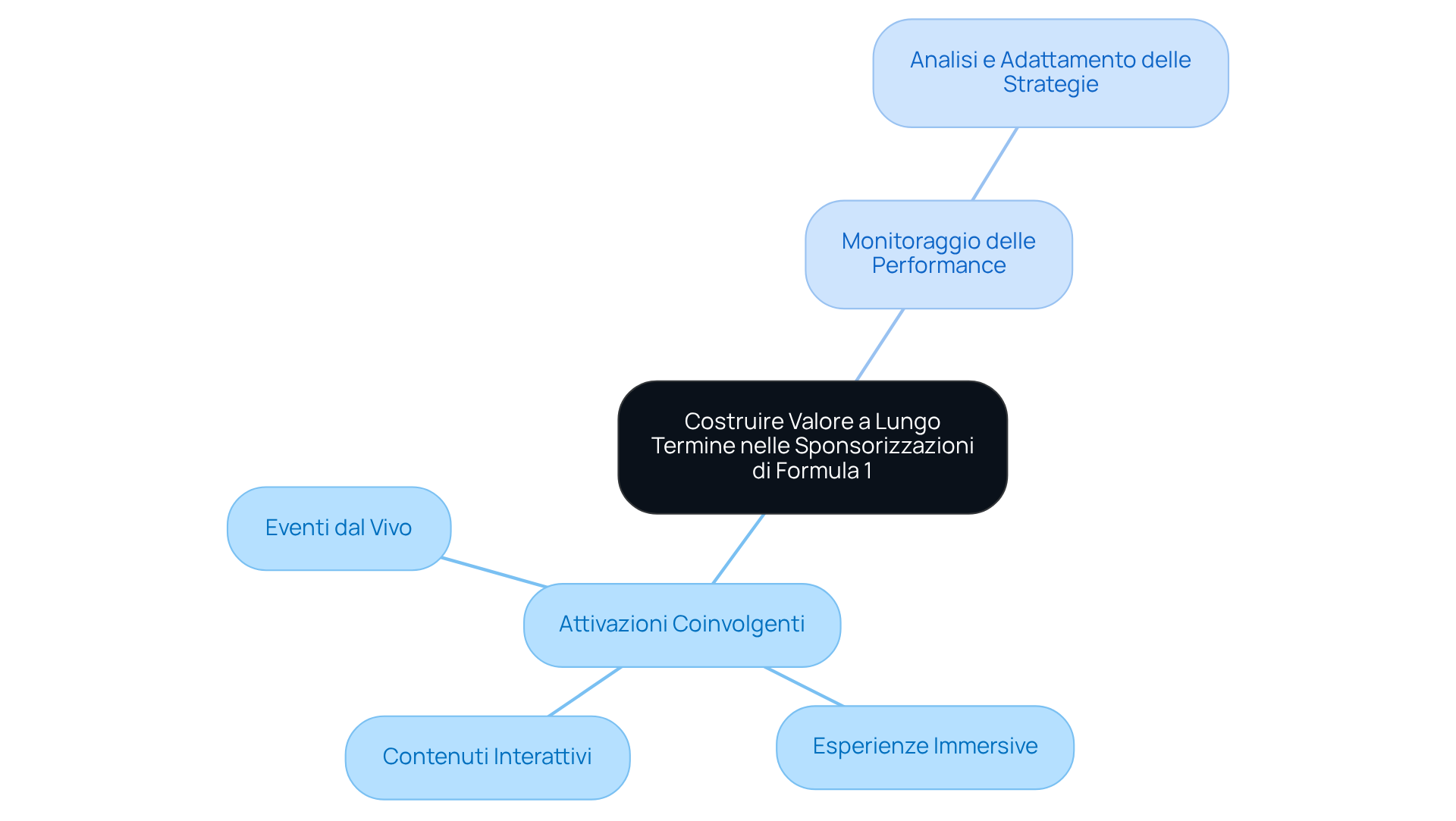 Inizia al centro con l'obiettivo principale e segui i rami per esplorare le attivazioni e il monitoraggio, scoprendo come ciascuna parte contribuisce a costruire valore nel tempo.