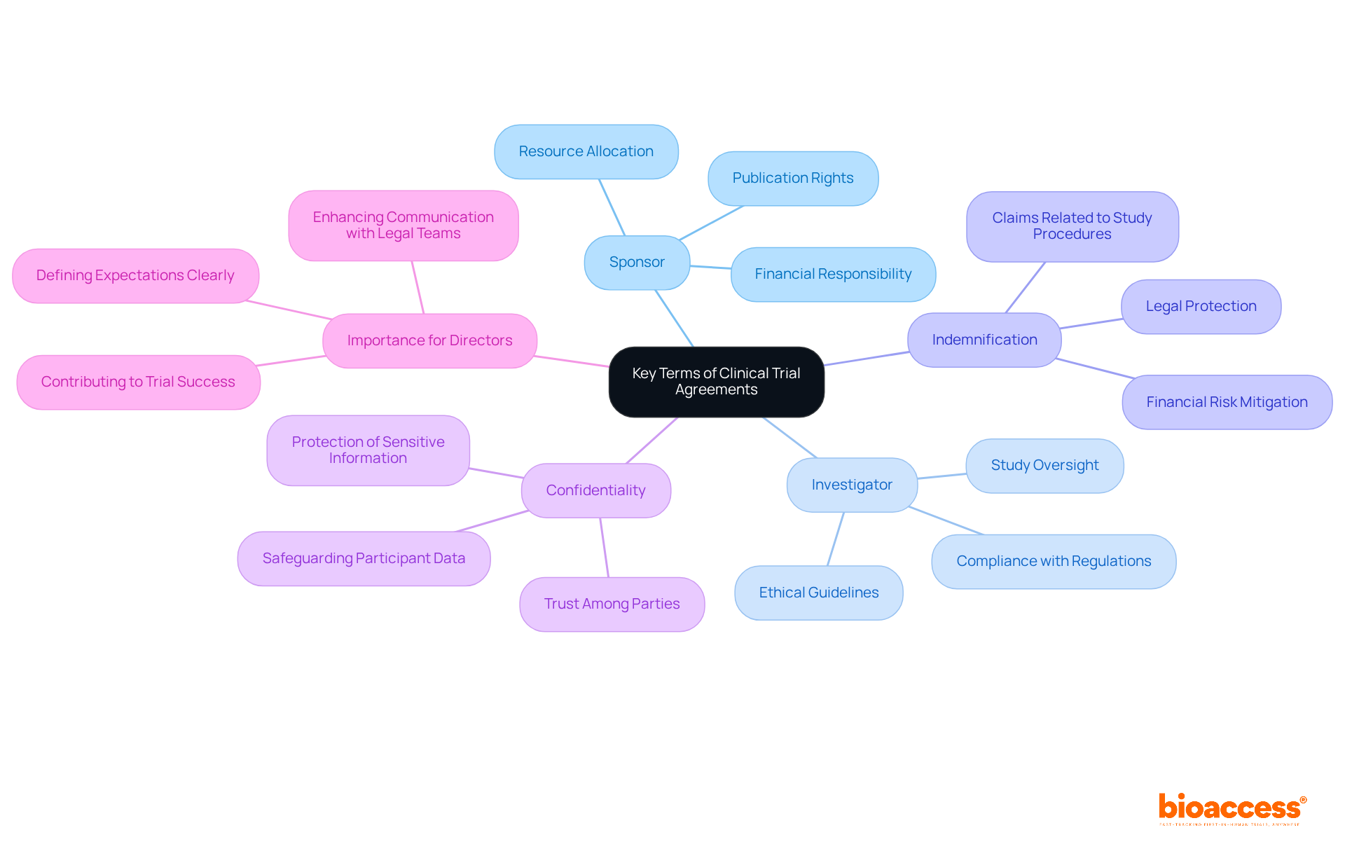 The central node represents the main topic, while each branch highlights a key term. Sub-nodes provide additional details about each term's role and importance, helping directors understand the complexities of CTAs.