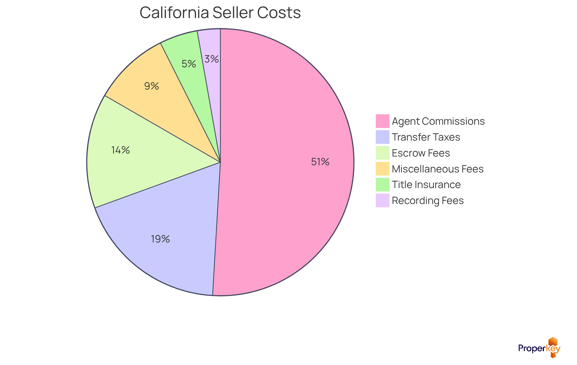 Each slice of the pie represents a different cost associated with selling a home. The larger the slice, the more significant that cost is in relation to the total closing expenses. This helps you see where your money goes when selling your home.