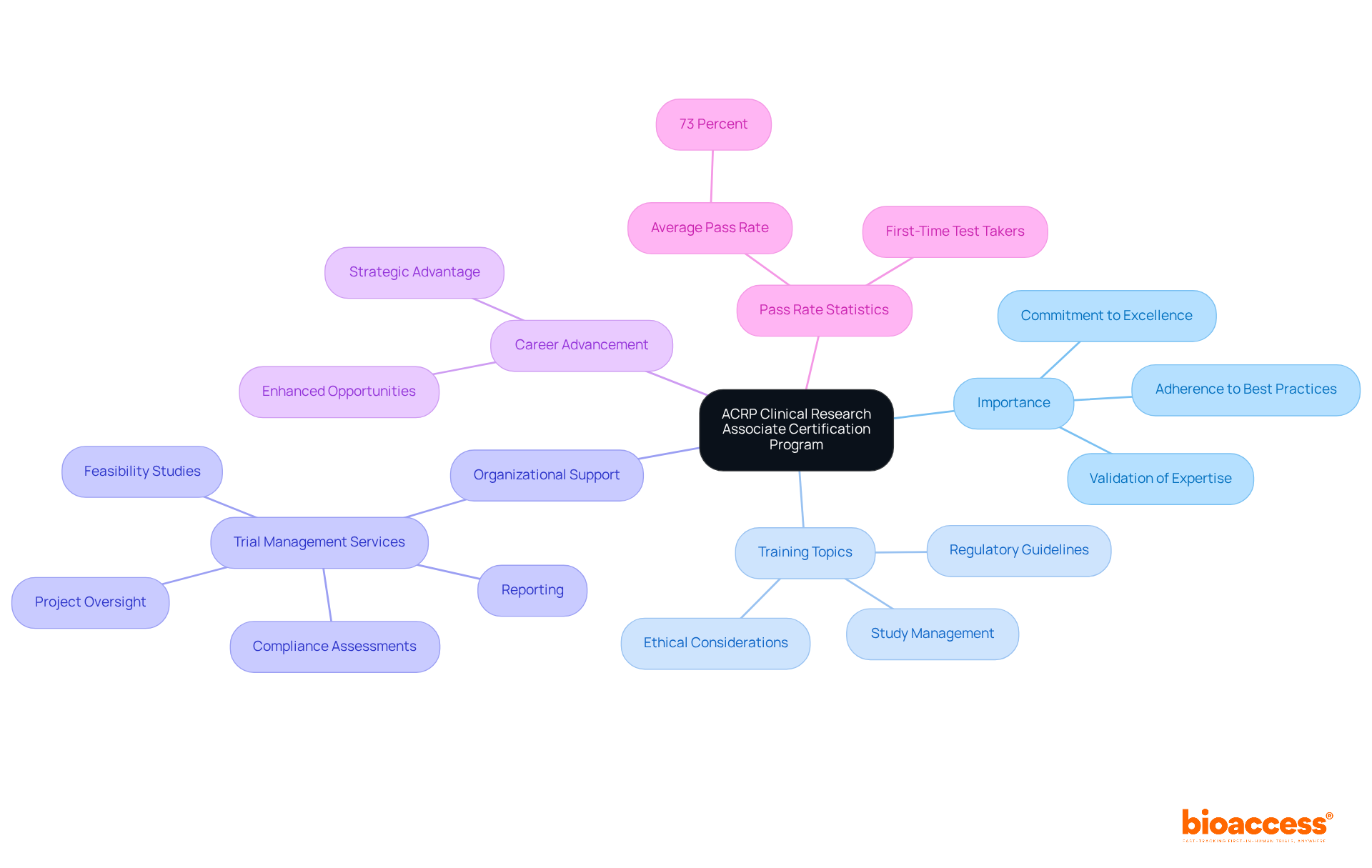 The central node represents the certification program, and the branches show its importance, training components, support from organizations, career benefits, and pass rate. Each color-coded branch helps you easily see the relationships between these elements.