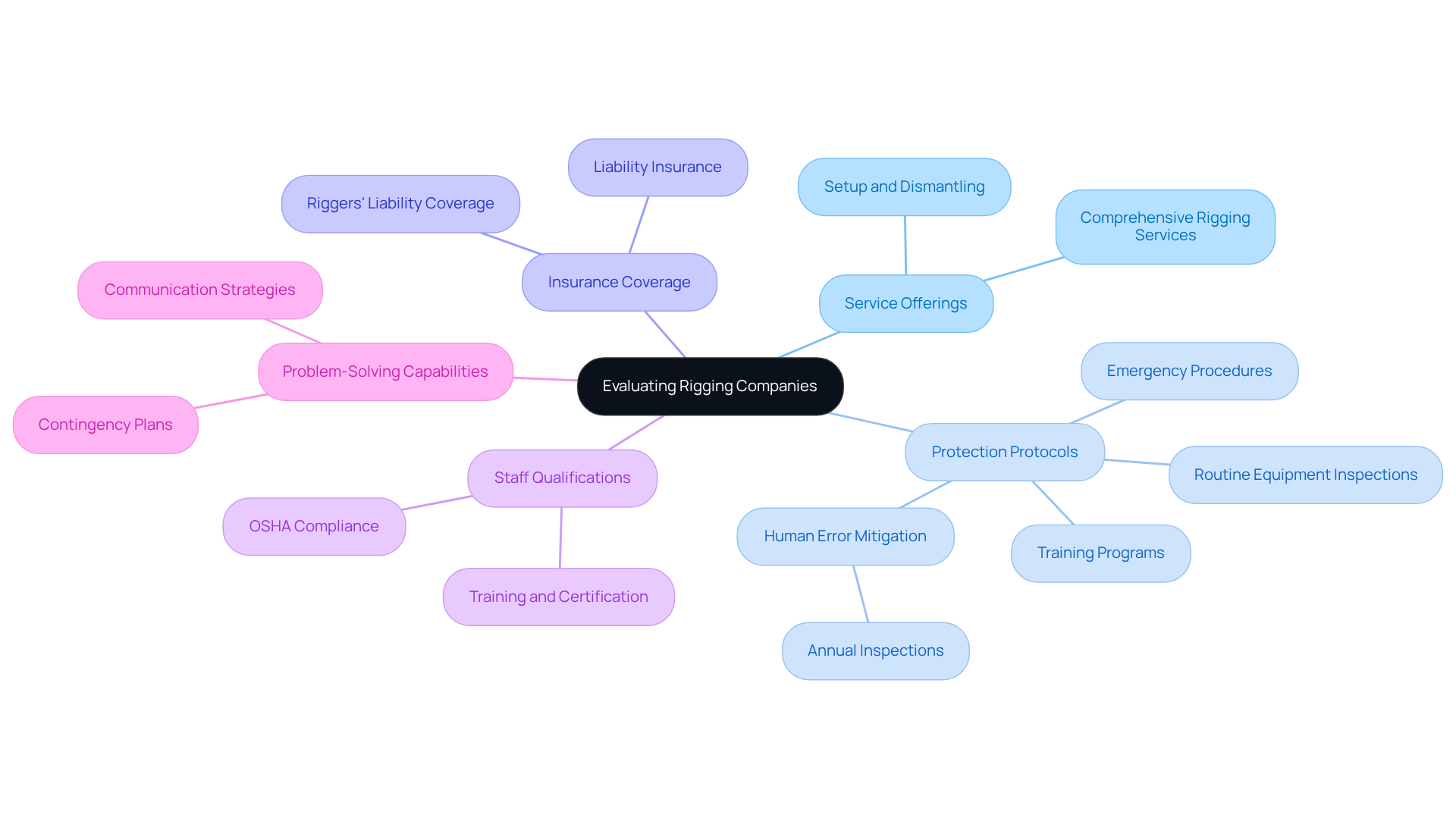 Start at the center with the main theme of evaluating rigging companies, then follow the branches to explore each category of questions that can help ensure safety and reliability.